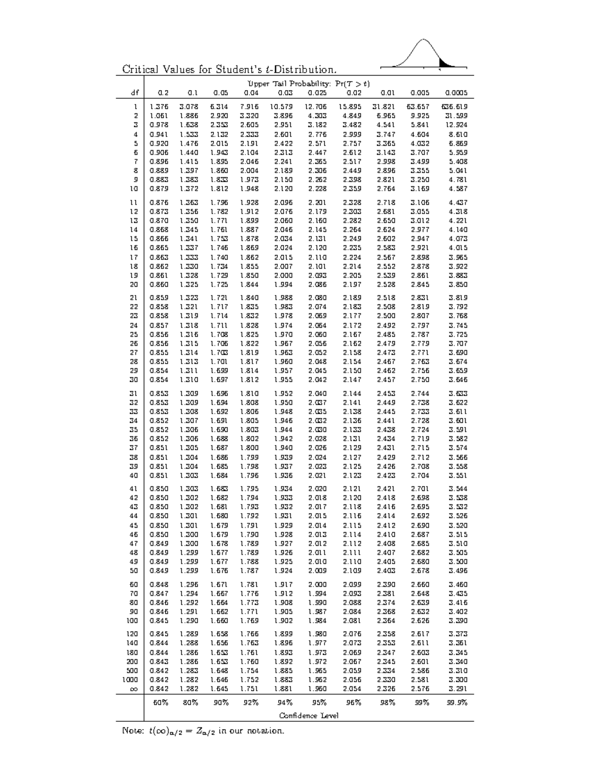 T-Dist - T-Dist - Critical Values for Student’s t-Distribution. 60% 80% ...