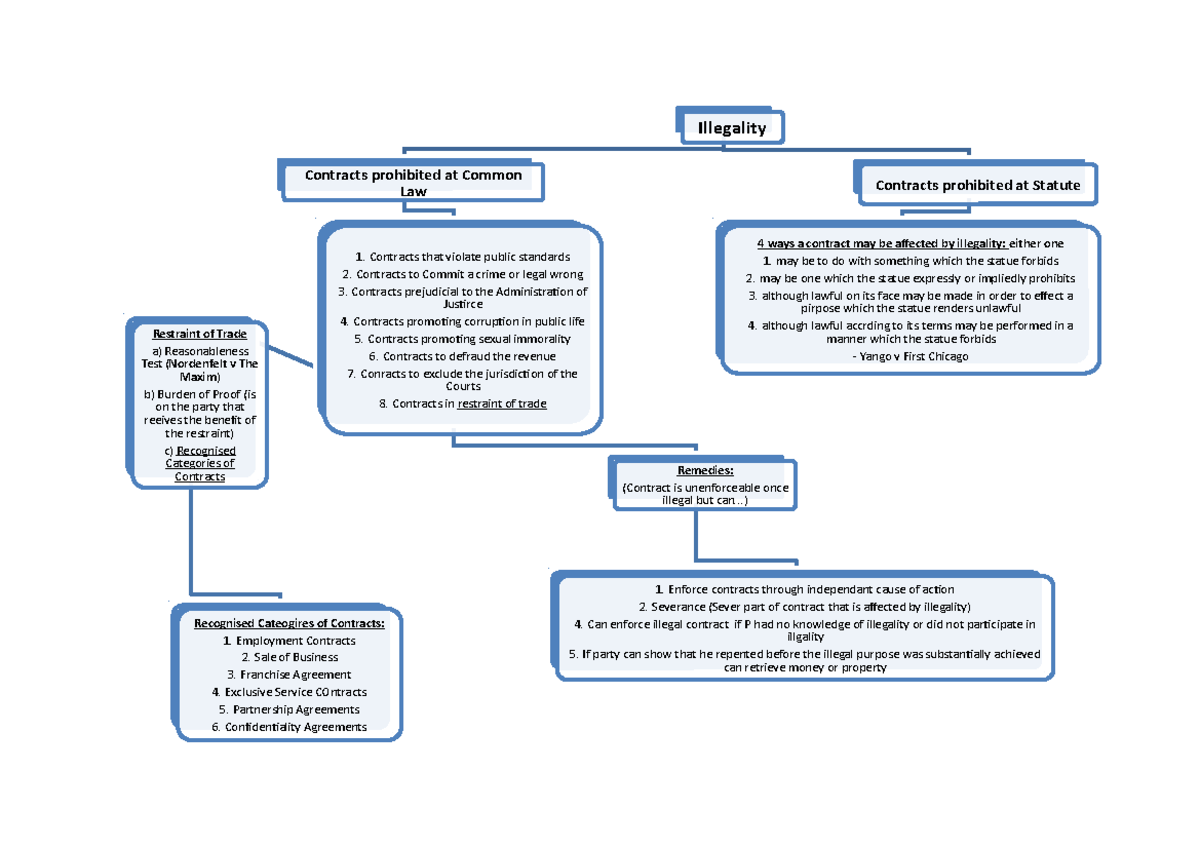 Mind map for illegality - Illegality Contracts prohibited at Common Law ...