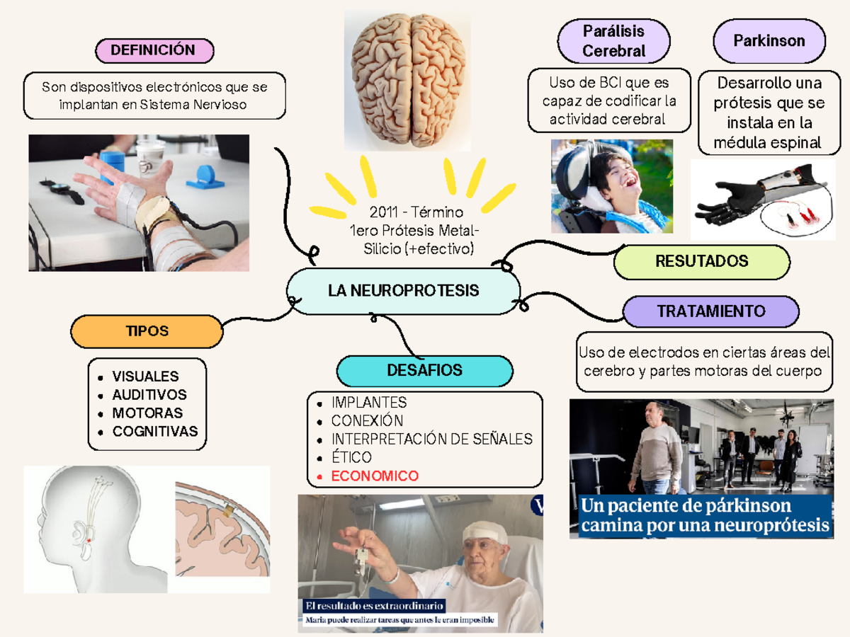 Mapa Conceptual sobre Neuroprotesis - LA NEUROPROTESIS Uso de ...