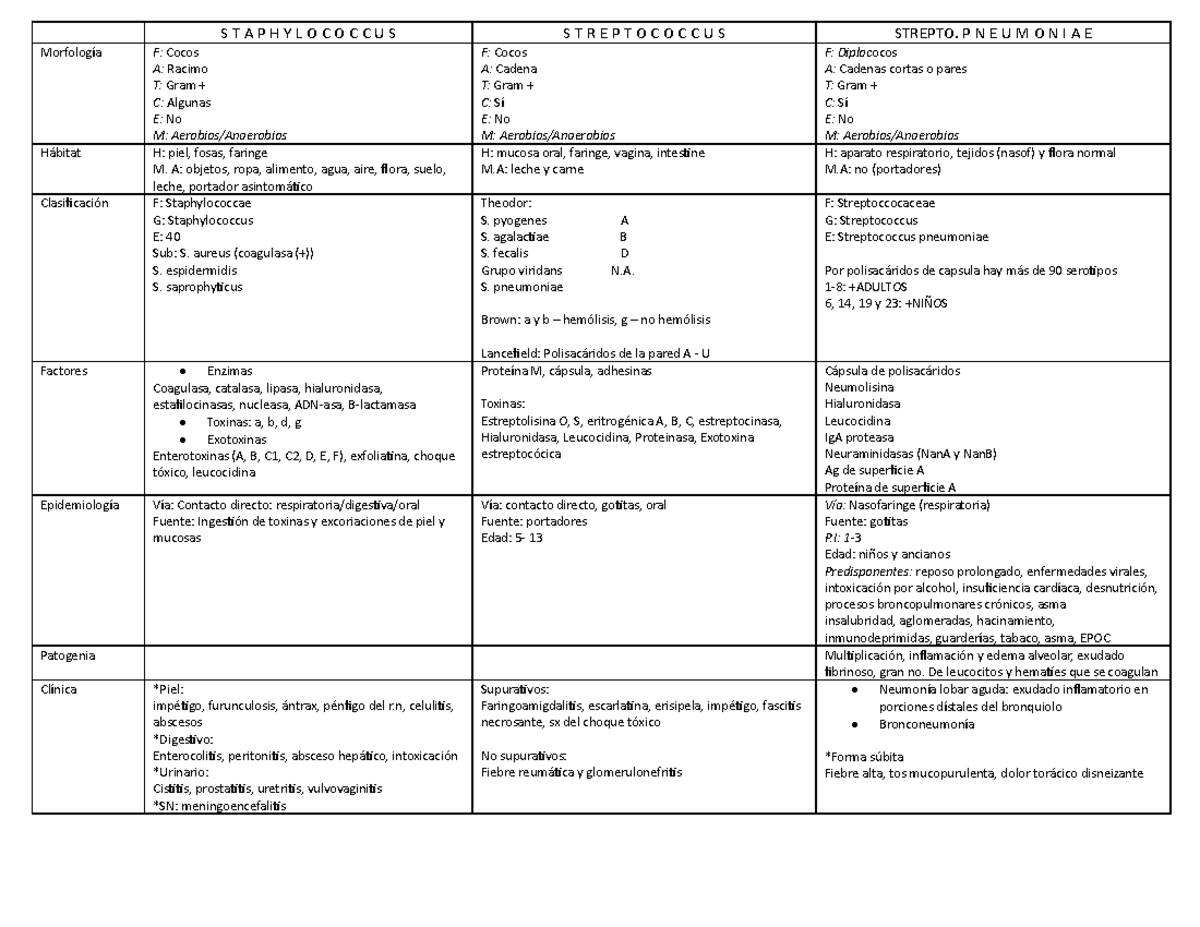 Cuadro micro completo - Resumen - S T A P H Y L O C O C C U S S T R E P T O C O C C U S STREPTO ...