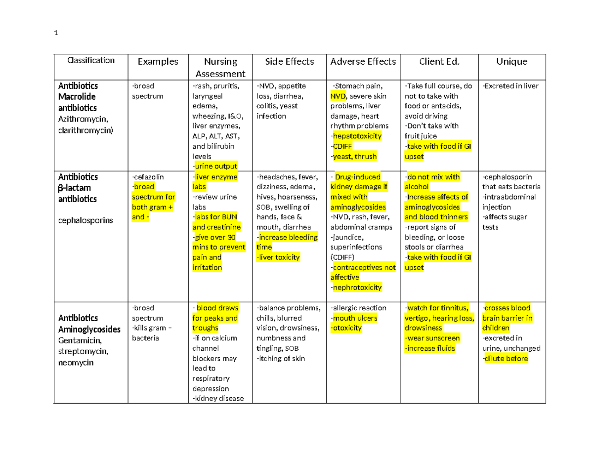 Pharm study guide - 1 Classification Examples Nursing Assessment Side ...