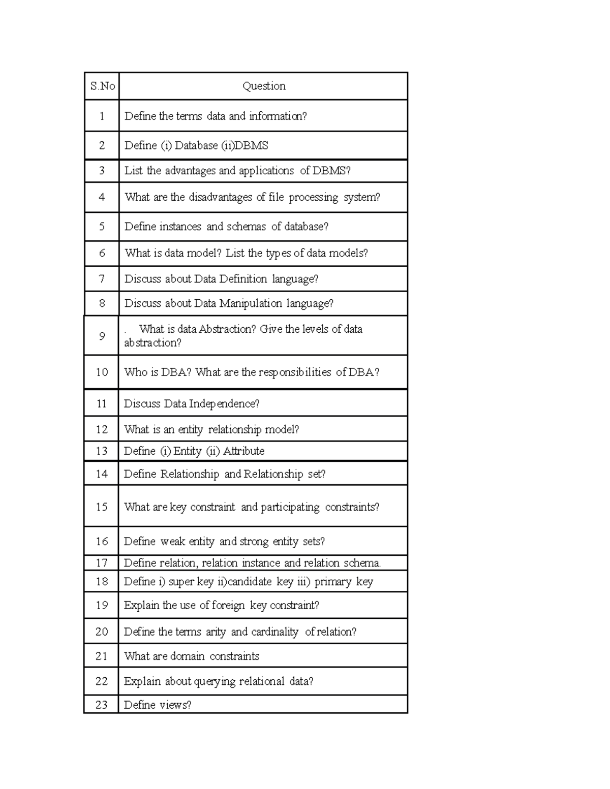 Unit 1 QB - S Question 1 Define the terms data and information? 2 Define (i) Database (ii)DBMS 3 ...