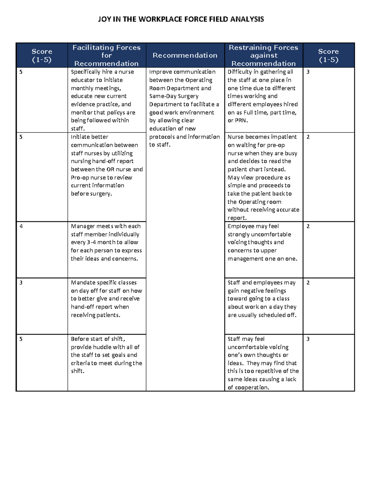Force Field Analysis - JOY IN THE WORKPLACE FORCE FIELD ANALYSIS Score ...