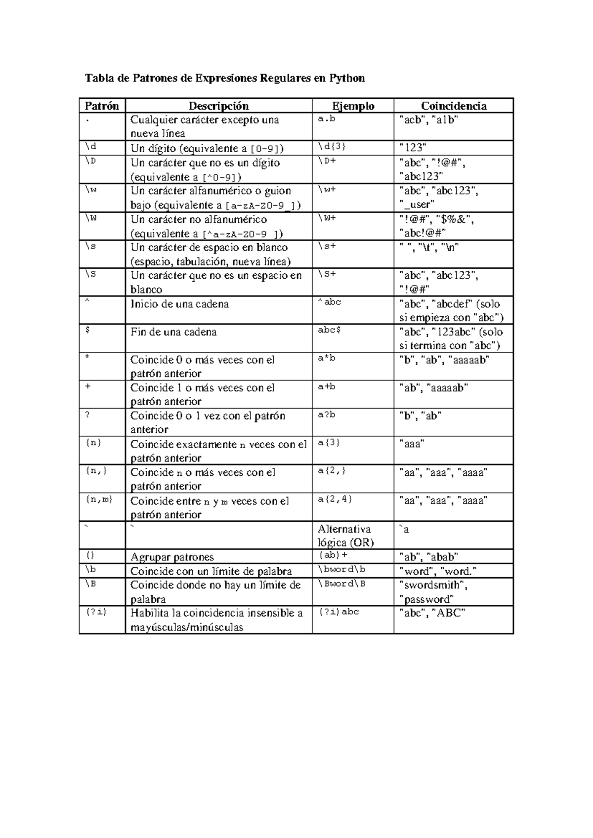 Expresiones Regulares en Python - Tabla de Patrones de Expresiones ...