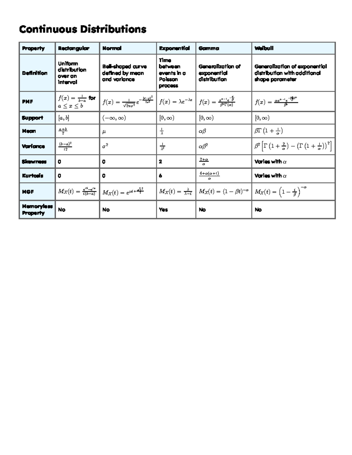 Continuous Distributions - Continuous Distributions Property ...