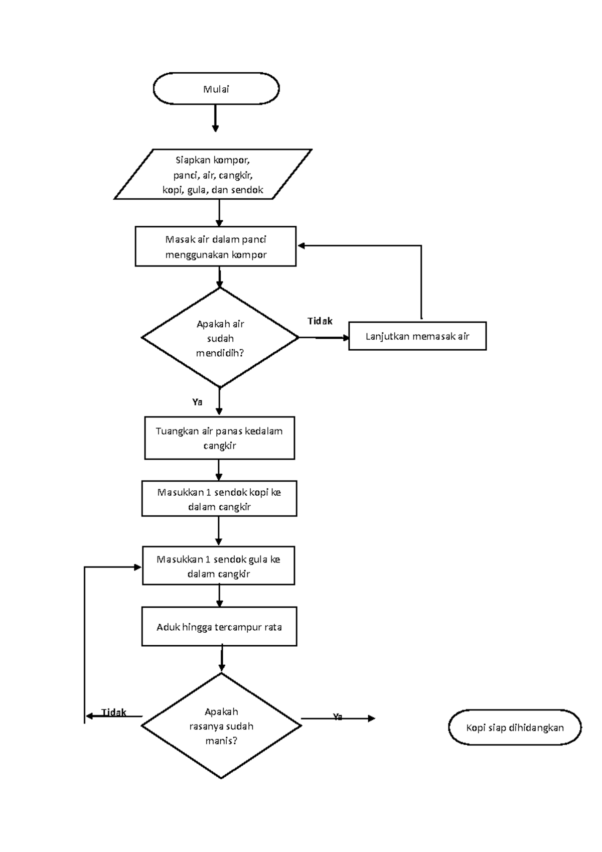 Flowchart 1 - Mulai Siapkan kompor, panci, air, cangkir, kopi, gula ...