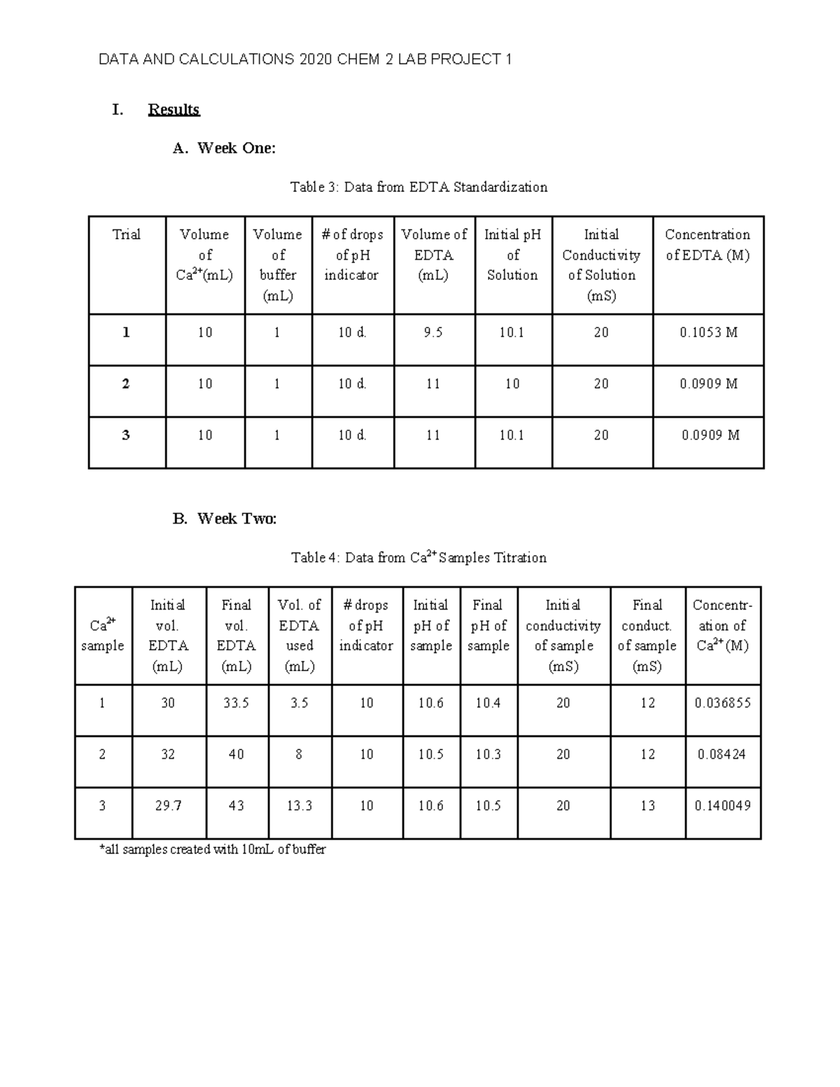 Copy of DATA AND Calculations 2020 CHEM 2 LAB Project 1 - DATA AND ...