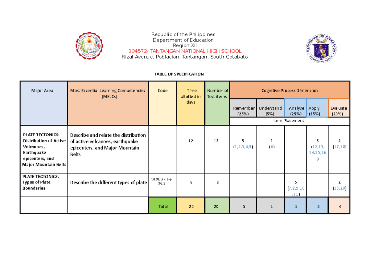 TOS Summative JAI - table of specification - Republic of the ...
