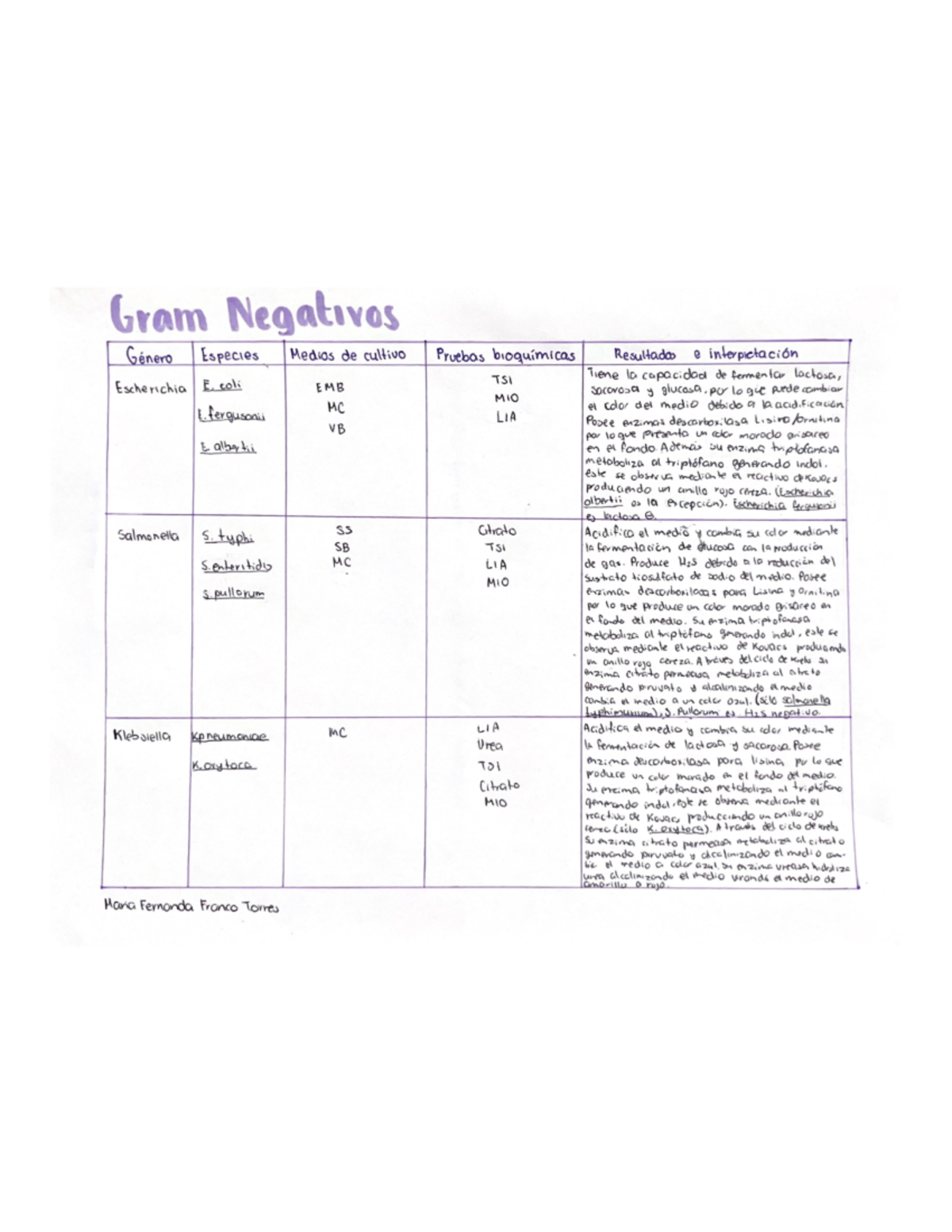 Tablas para bacterias gram positivo y negativo - Microbiología - Studocu