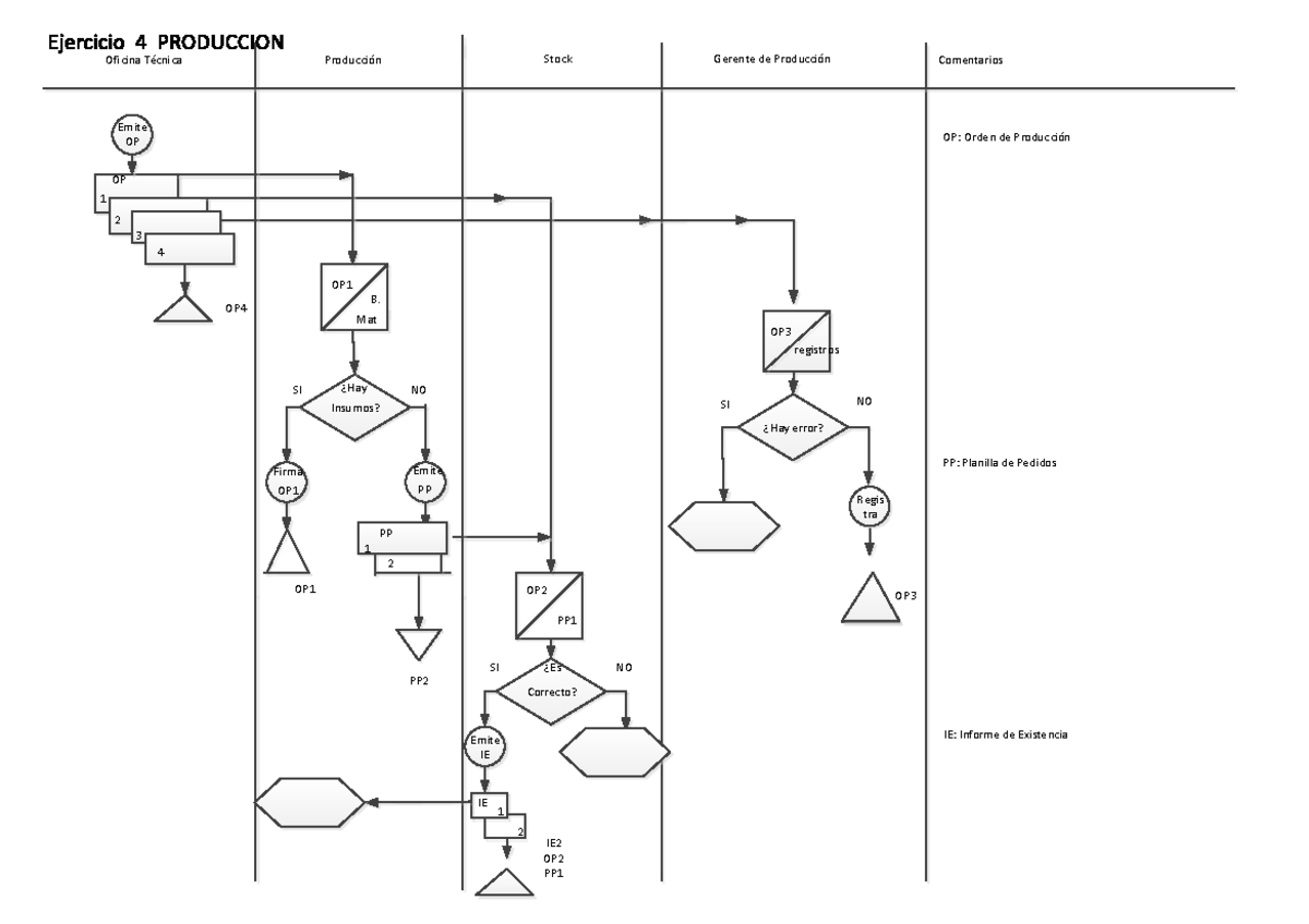 Cursograma- Ejercicio-4 8 - Sistemas De Información - Emite OP OP 1 2 3 ...