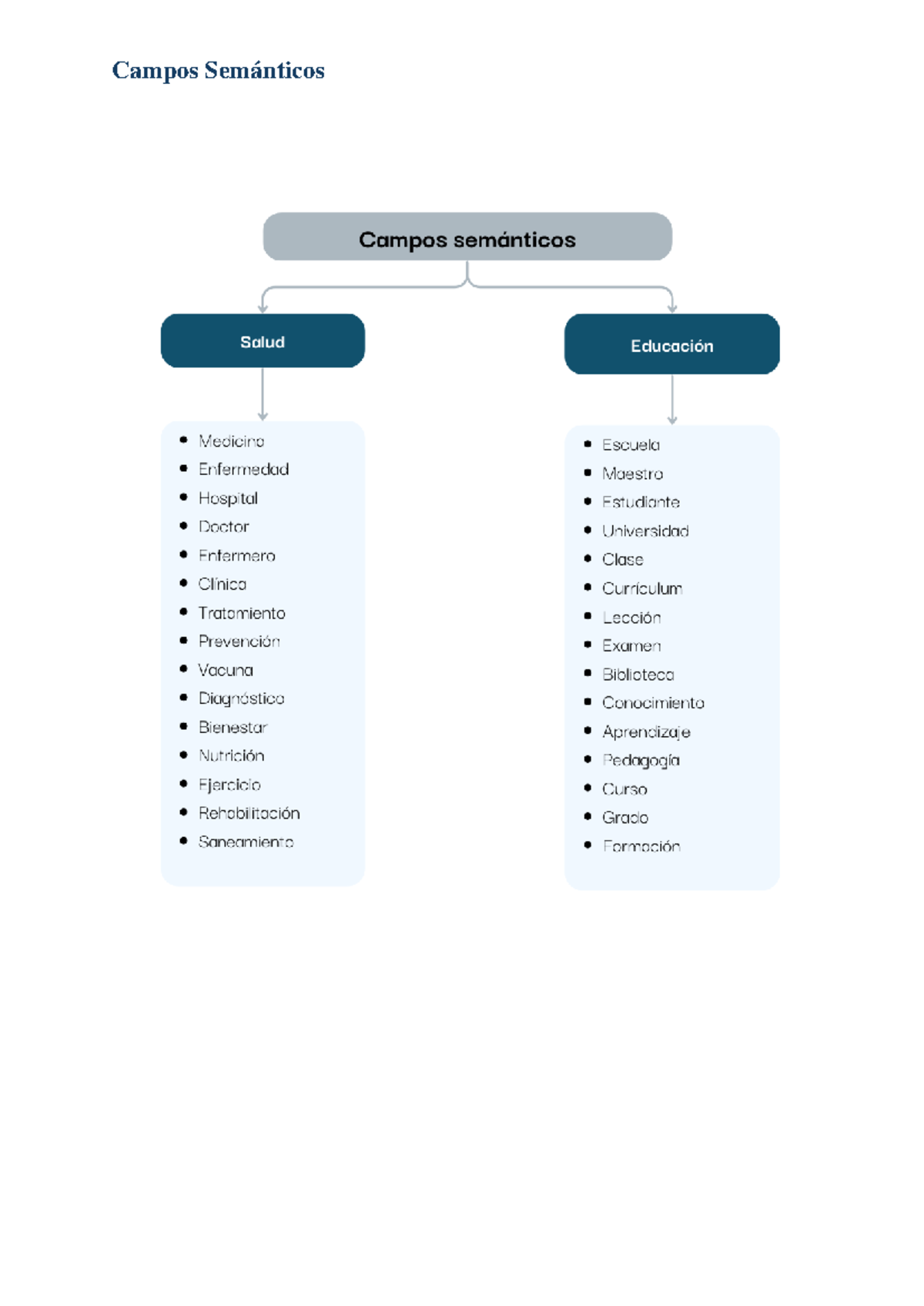 Campos semanticos - Lengua Española y Técnica de la Expresión II ...