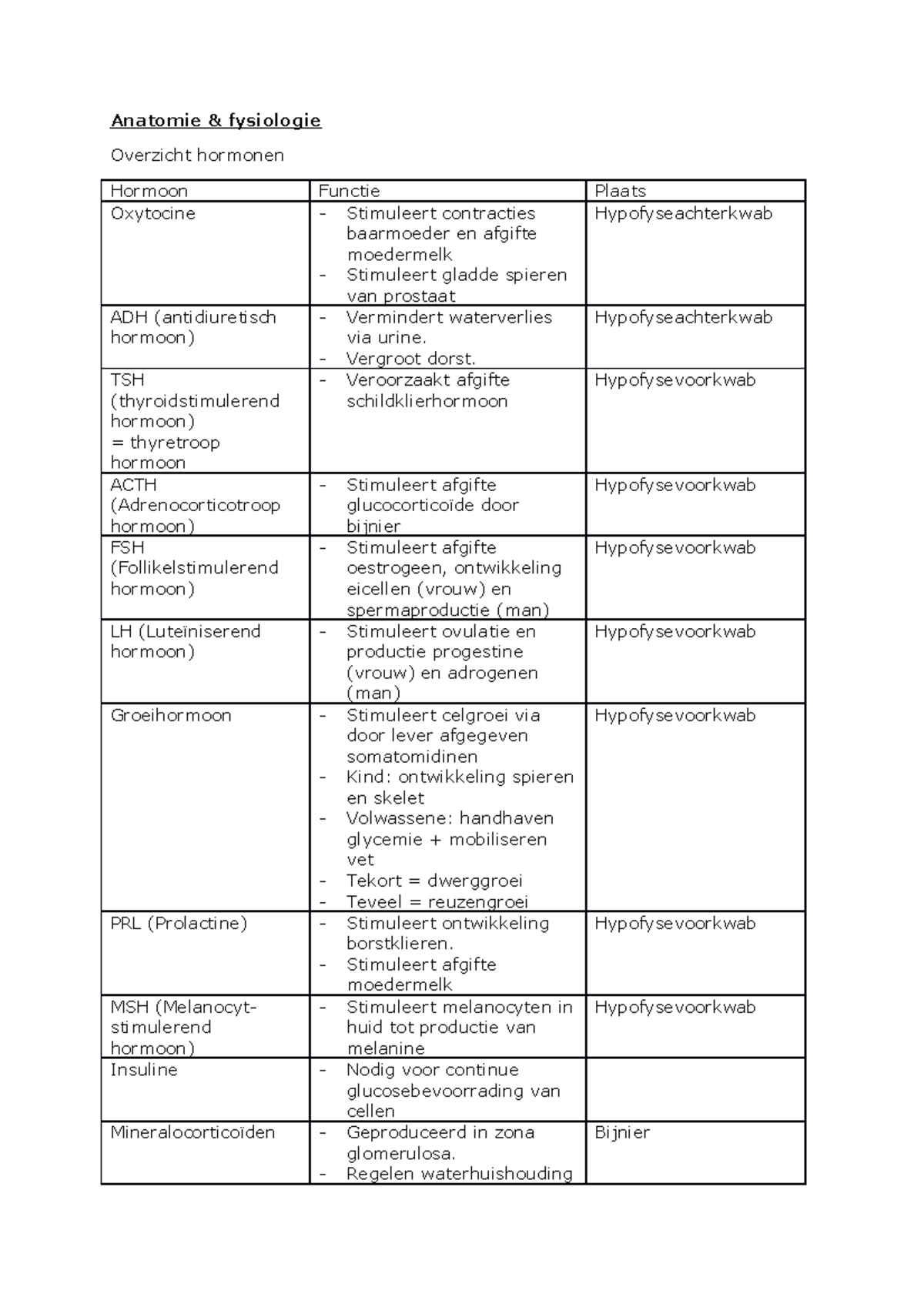 Hormonen - Anatomie & fysiologie Overzicht hormonen Hormoon Functie ...