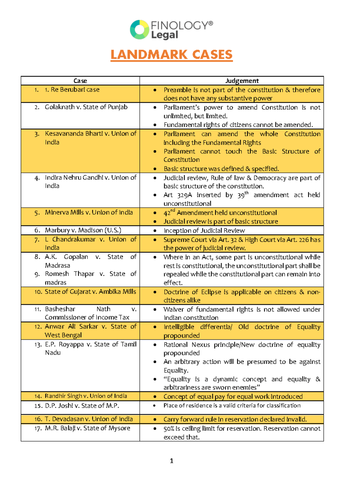 Landmark case - Ygfg - LANDMARK CASES Case Judgement Re Berubari case ...
