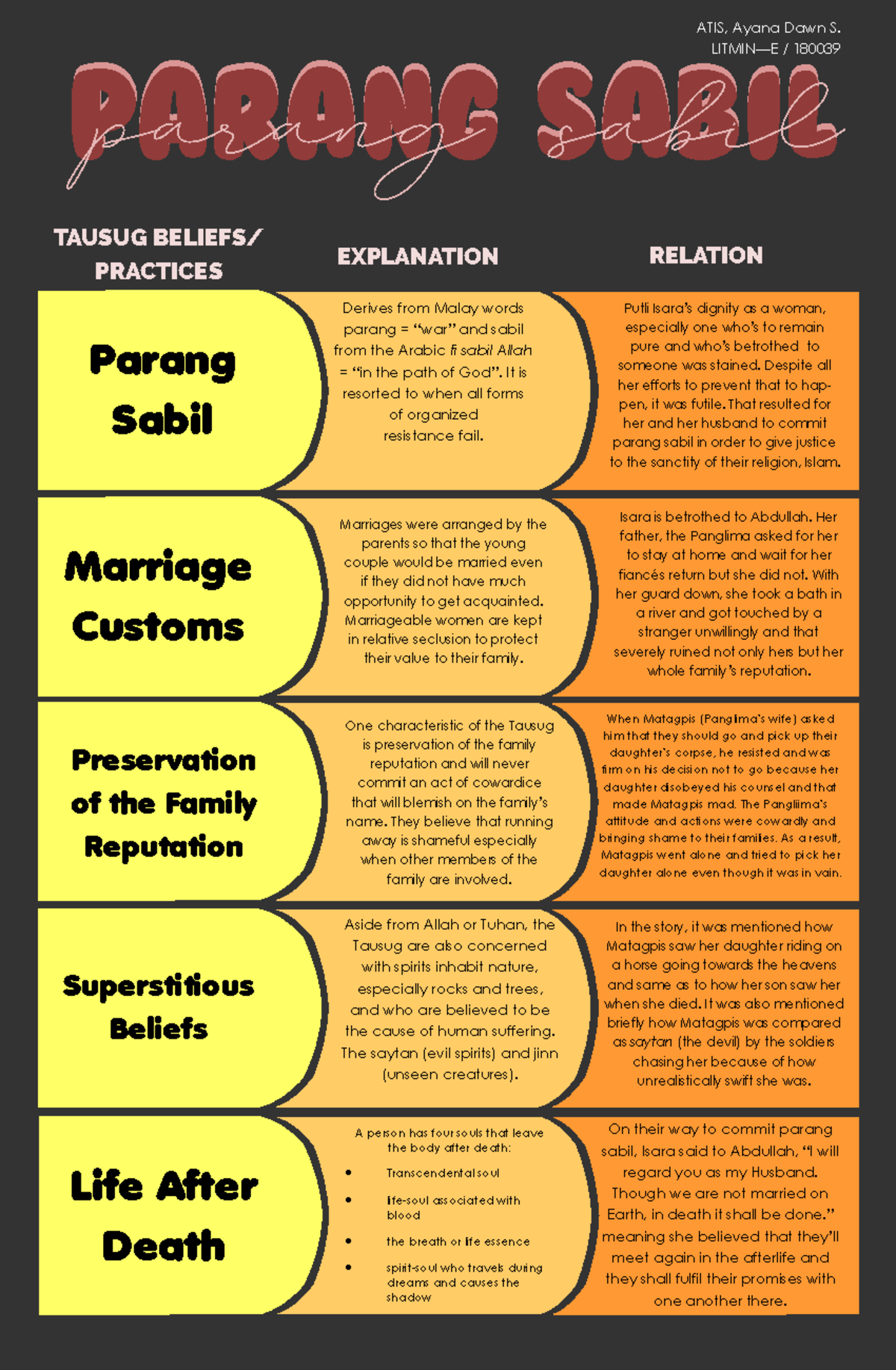 Graphic Organizers Parang Sabil and Pulong Bato - Derives from Malay ...