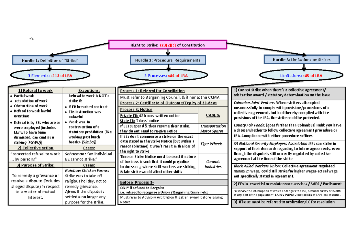 Strike - flow diagram - Supplement with your notes and lecture notes ...