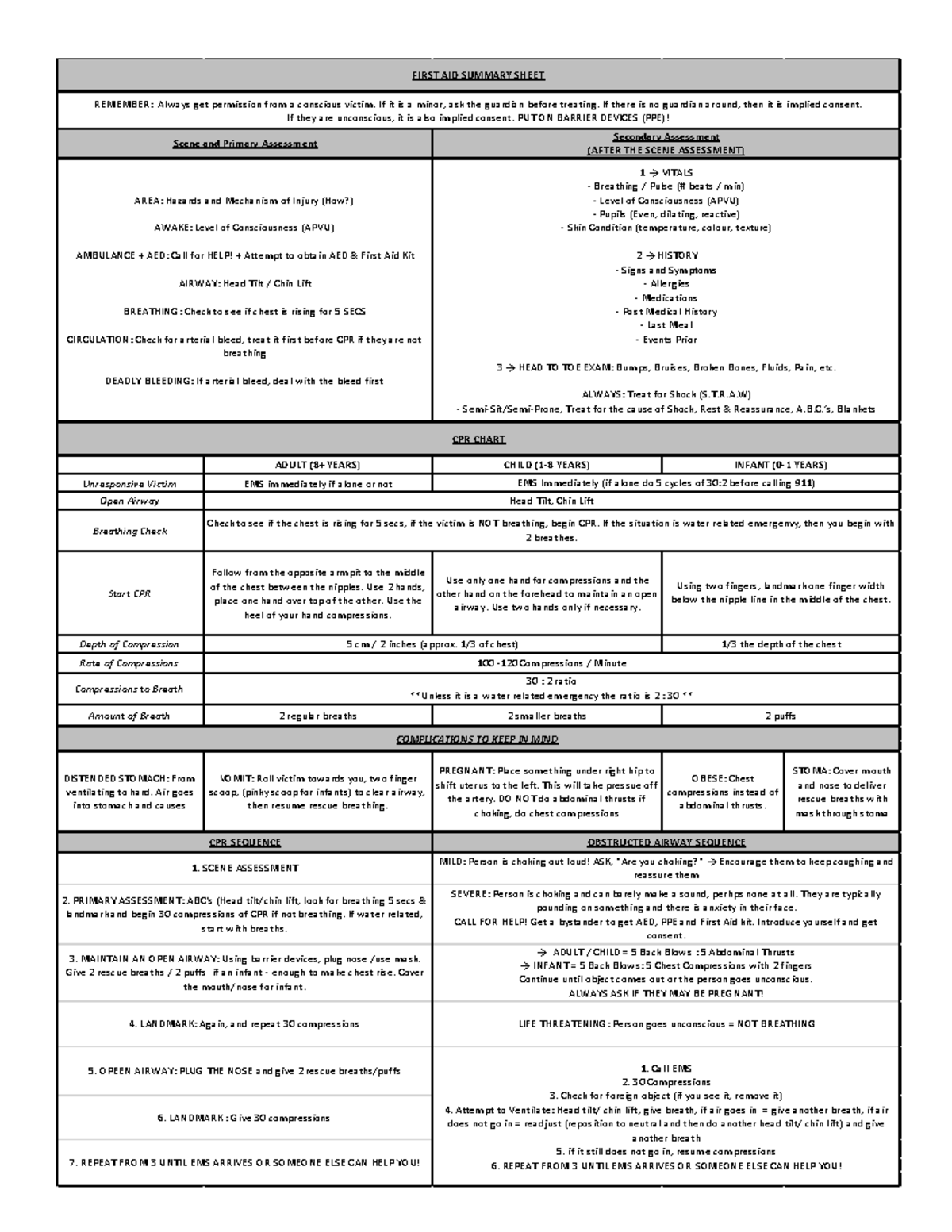 First Aid Cheat Sheet - ADULT (8+ YEARS) CHILD (1-8 YEARS) Unresponsive ...