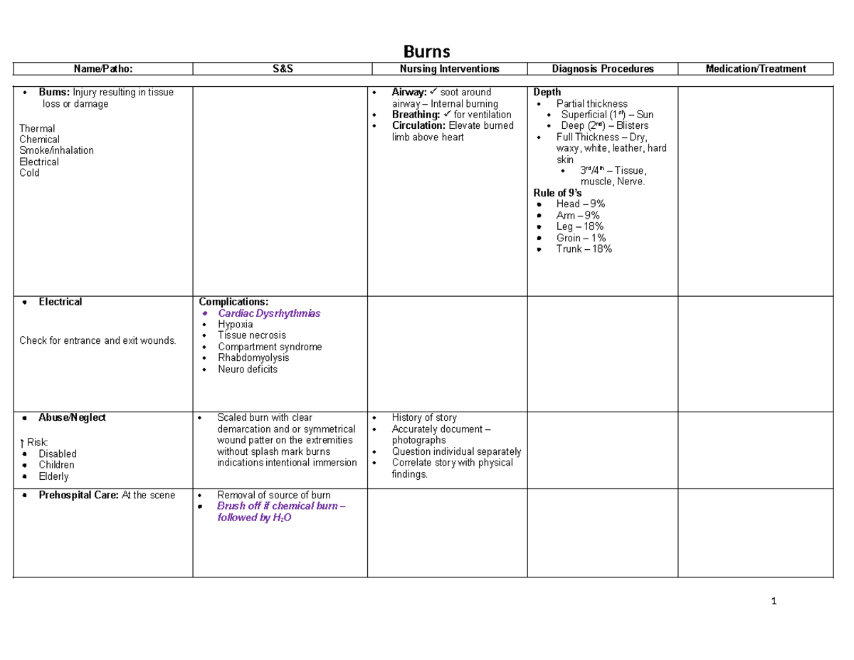 Burns Chart 2 - Practice - Burns Name/Patho: S&S Nursing Interventions ...