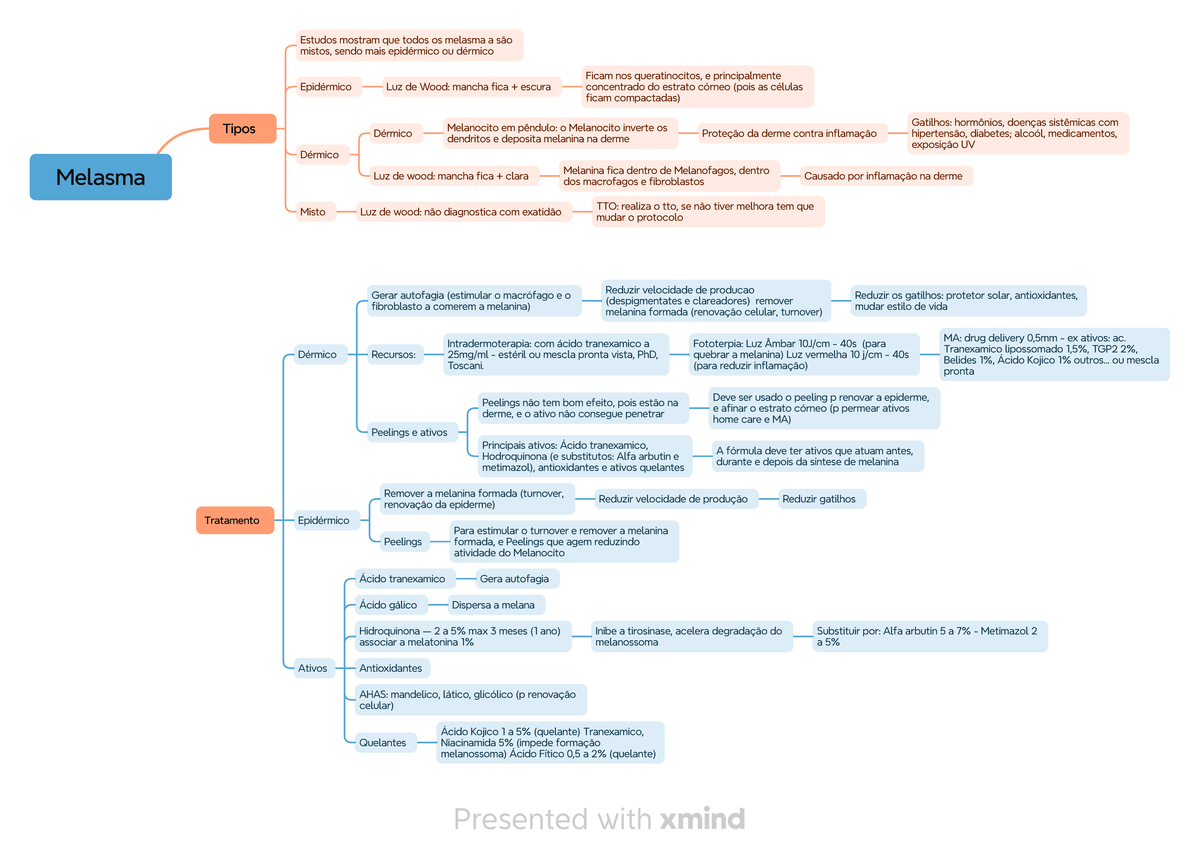 Melasma - mapa mental - Melasma Tipos Estudos mostram que todos os ...