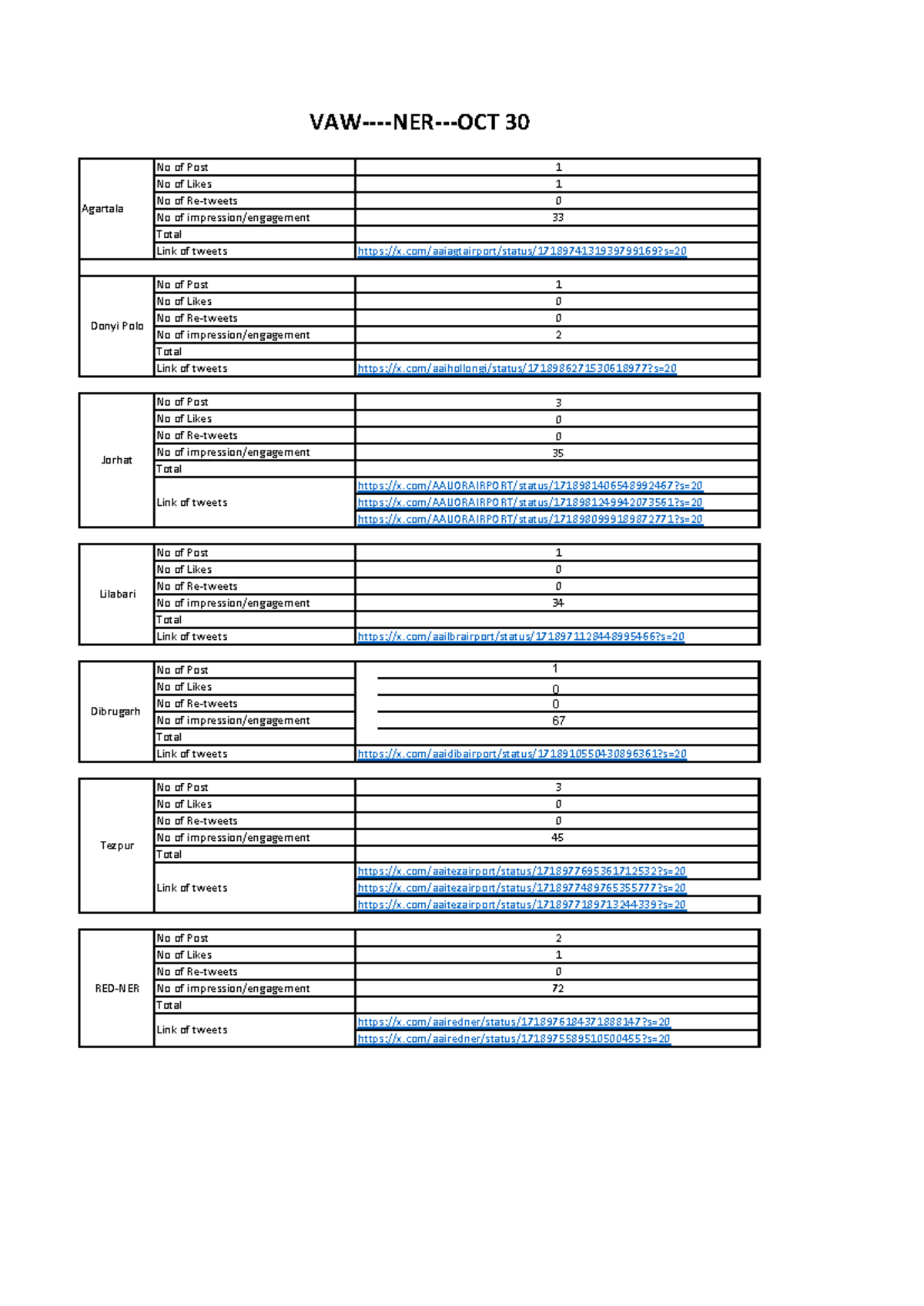 VAW 2023 NER Revised,02 - No of Post 1 No of Likes 1 No of Re-tweets 0 No of impression ...