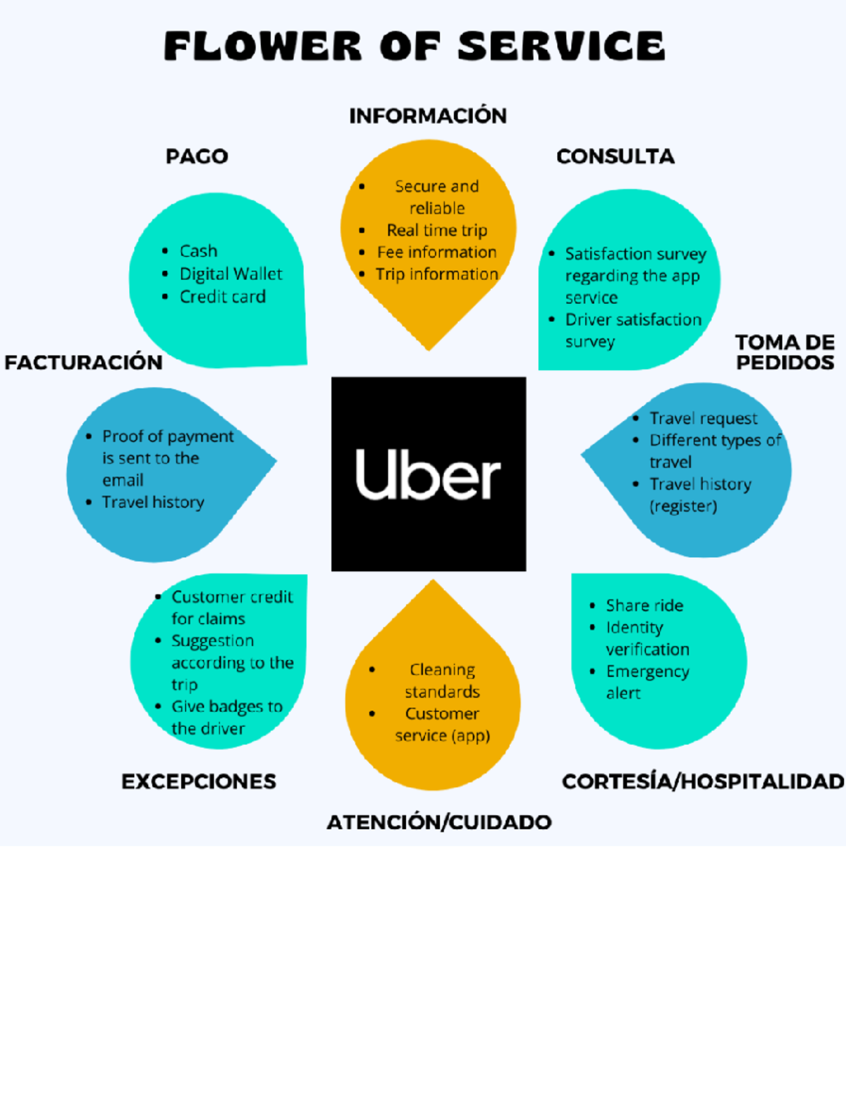 Flower+of+service UBER - Marketing CRM & Services - Studocu