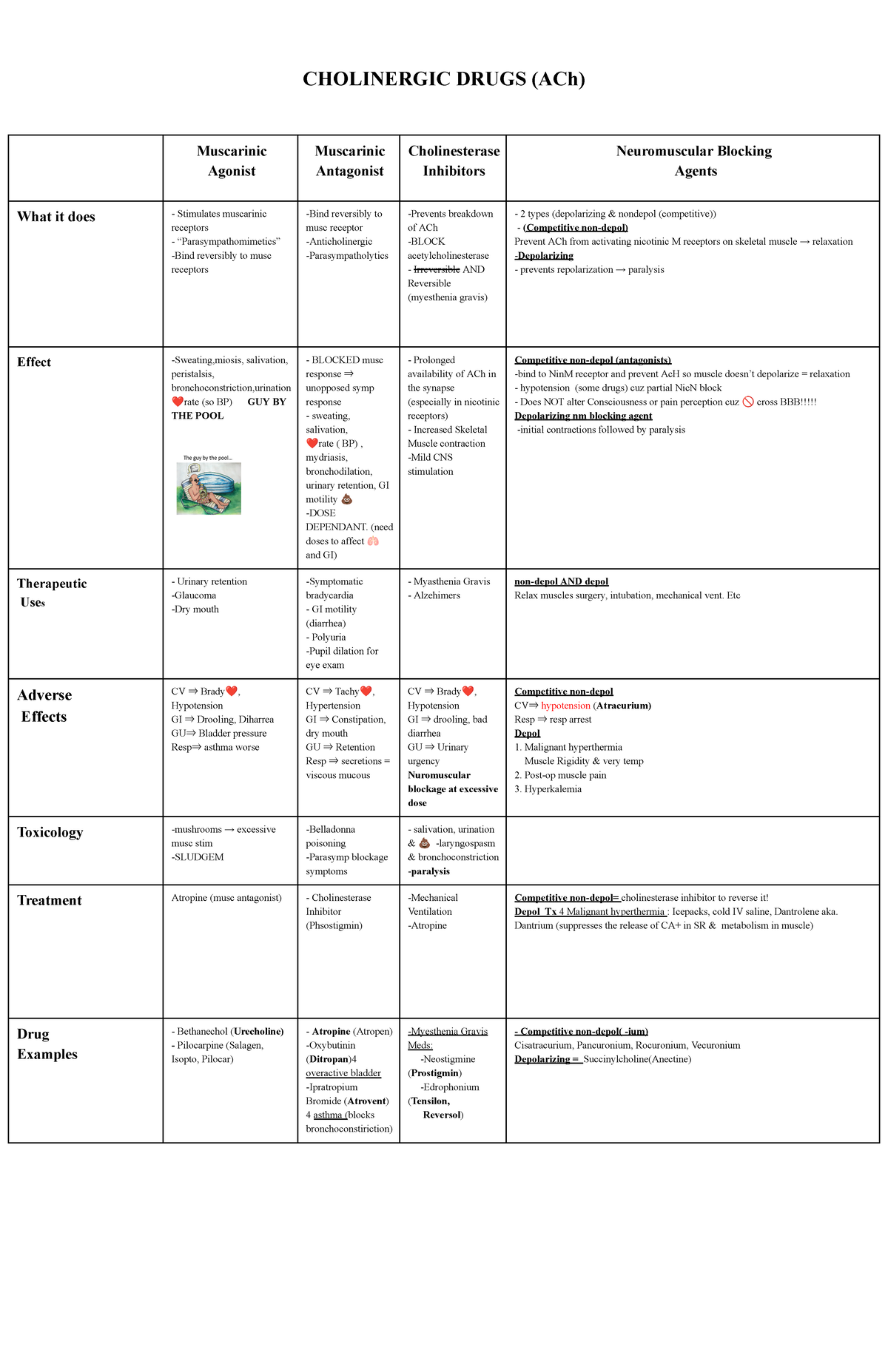 Pharm QUIZ 2 Guide - CHOLINERGIC DRUGS (ACh) Muscarinic Agonist ...