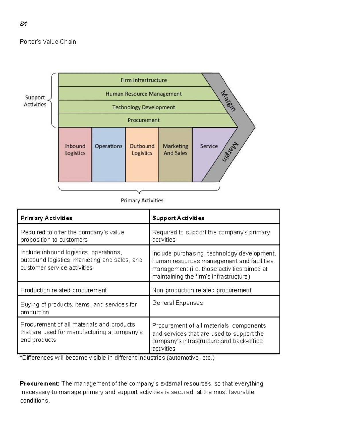 Supply Chain Management Summary - S Porter’s Value Chain Primary ...