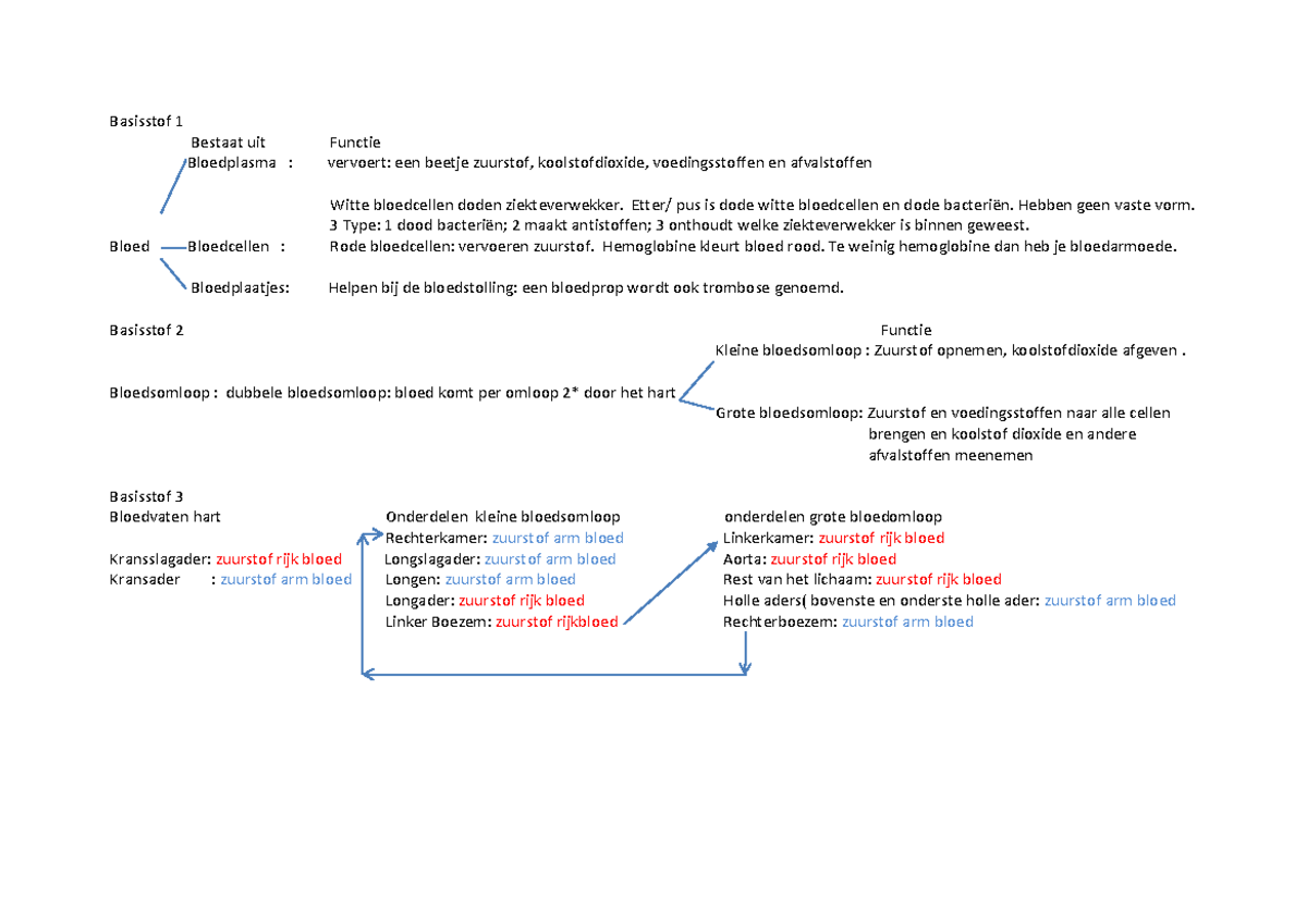 Schema bloed 1 - Basisstof 1 Bestaat uit Functie Bloedplasma : vervoert ...