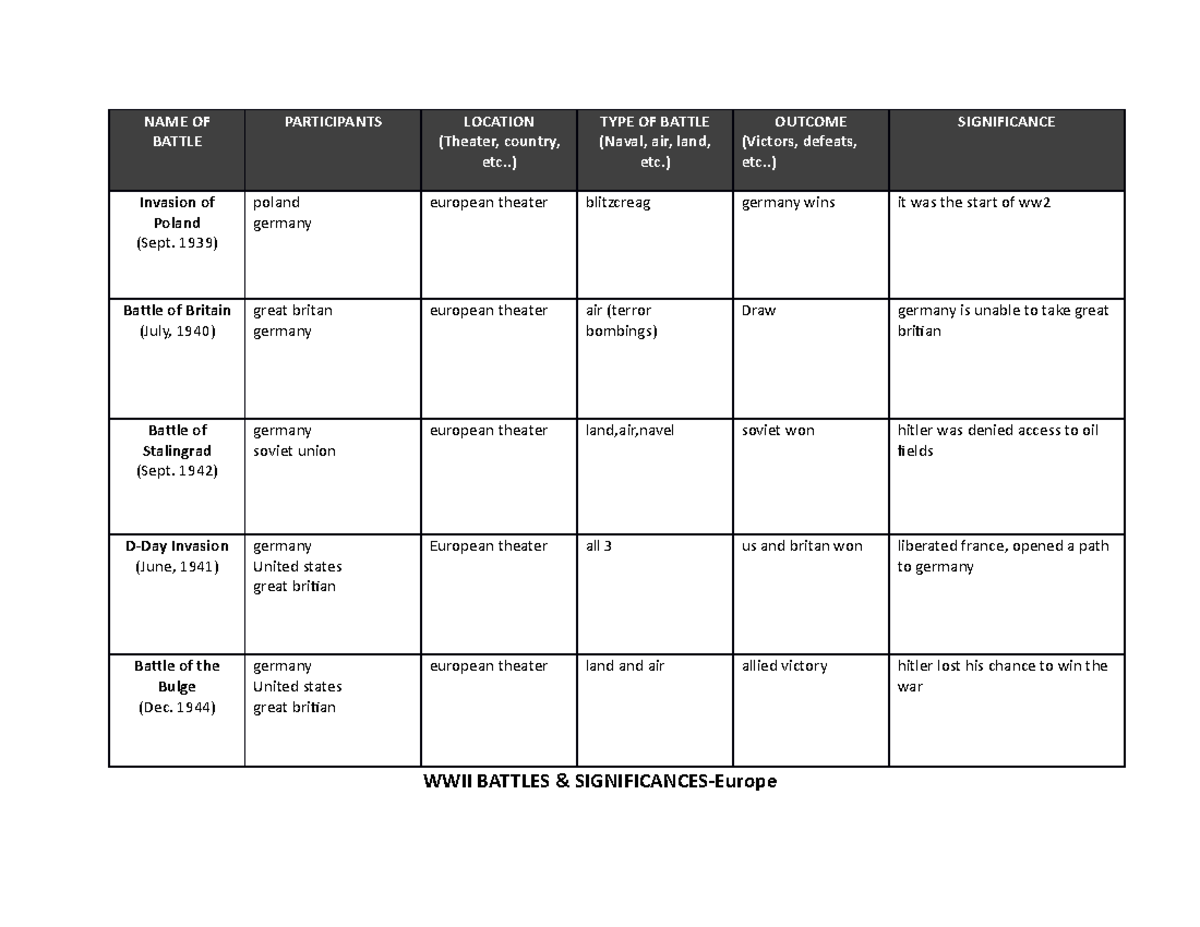 WWII Battles Graphic Organizer - NAME OF BATTLE PARTICIPANTS LOCATION ...