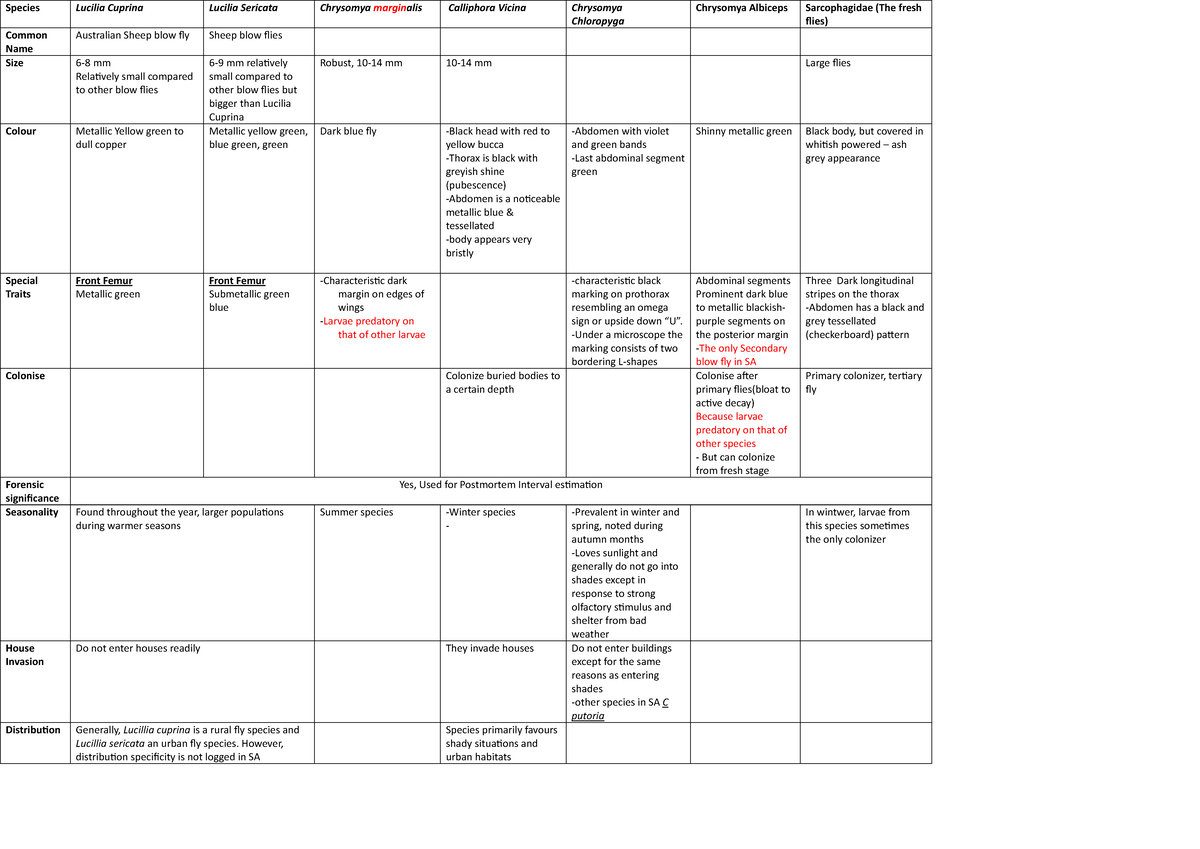 Table of Blow flies fors important - Species Lucilia Cuprina Lucilia ...