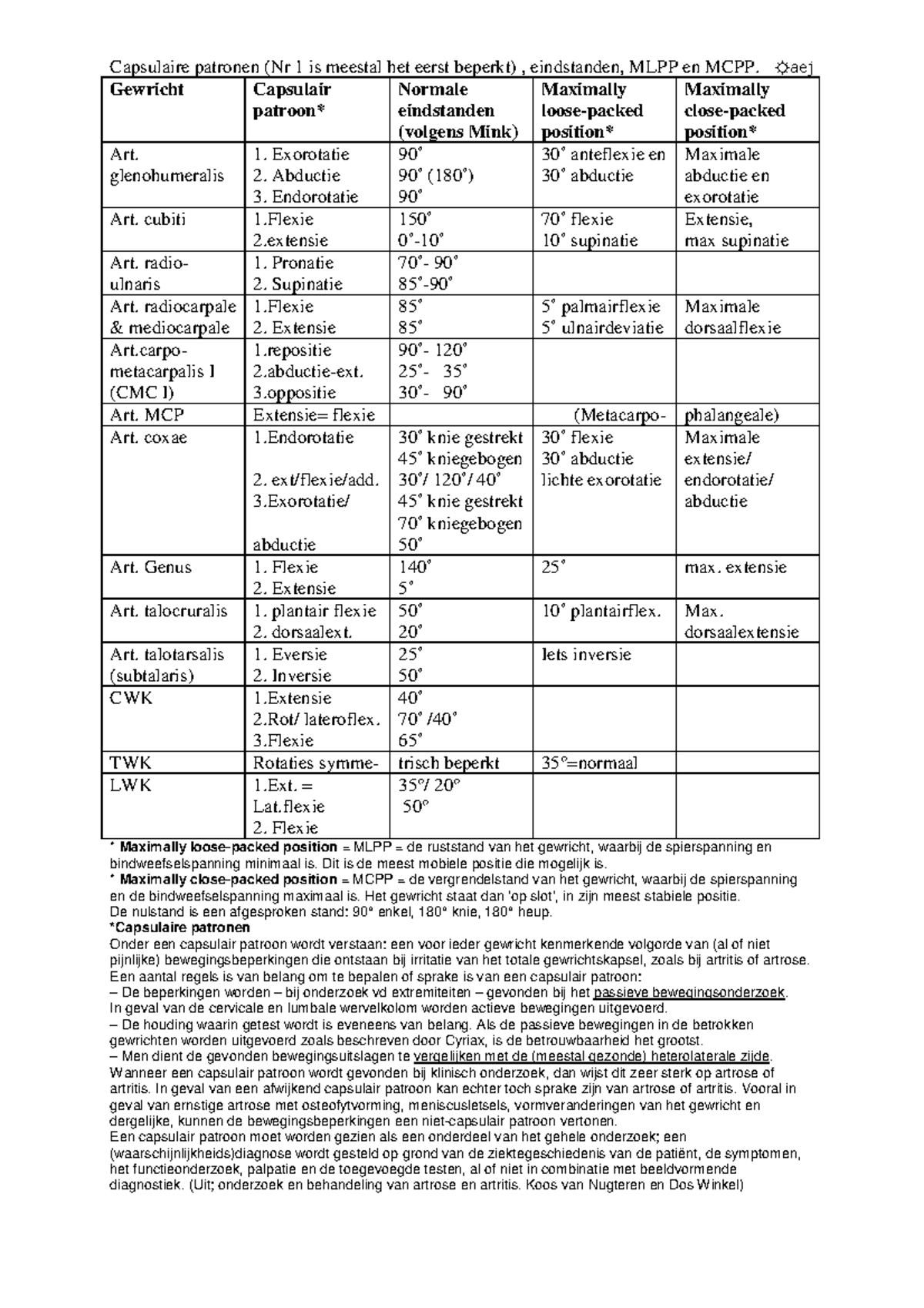 Capsulaire Patronen Mlpp Mcpp Gewrichten Uitslagen Capsulaire