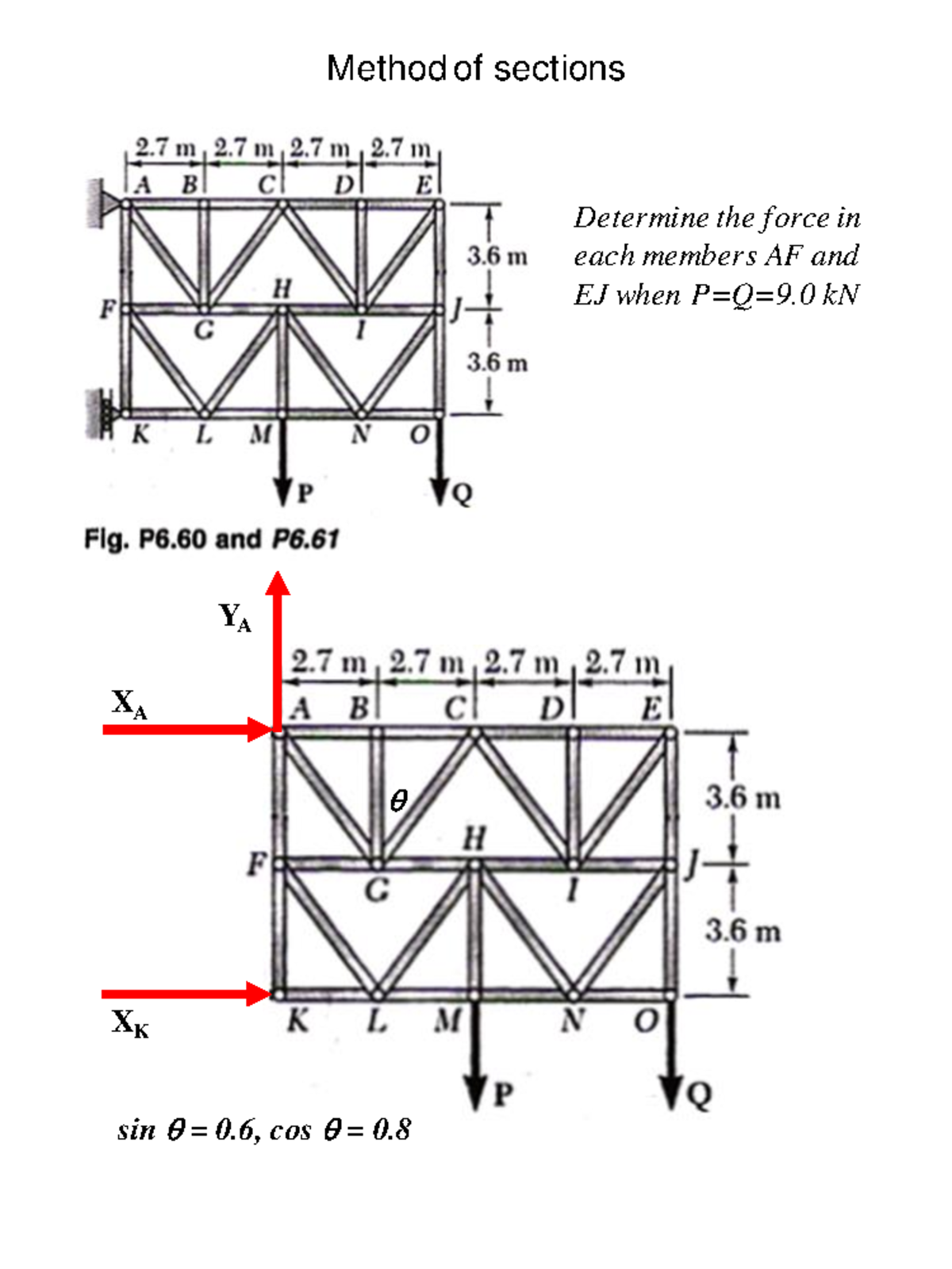 Trusses Method of sections - ####### XK ####### XA q sin q= 0, cos q= 0 ...