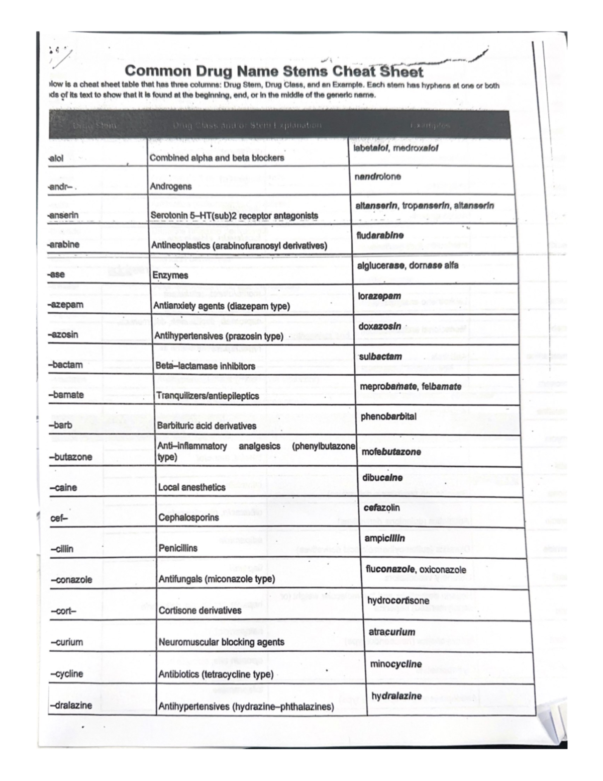 Common Drug Name Stems Cheat Sheet - Each stem has hyphens at one or ...