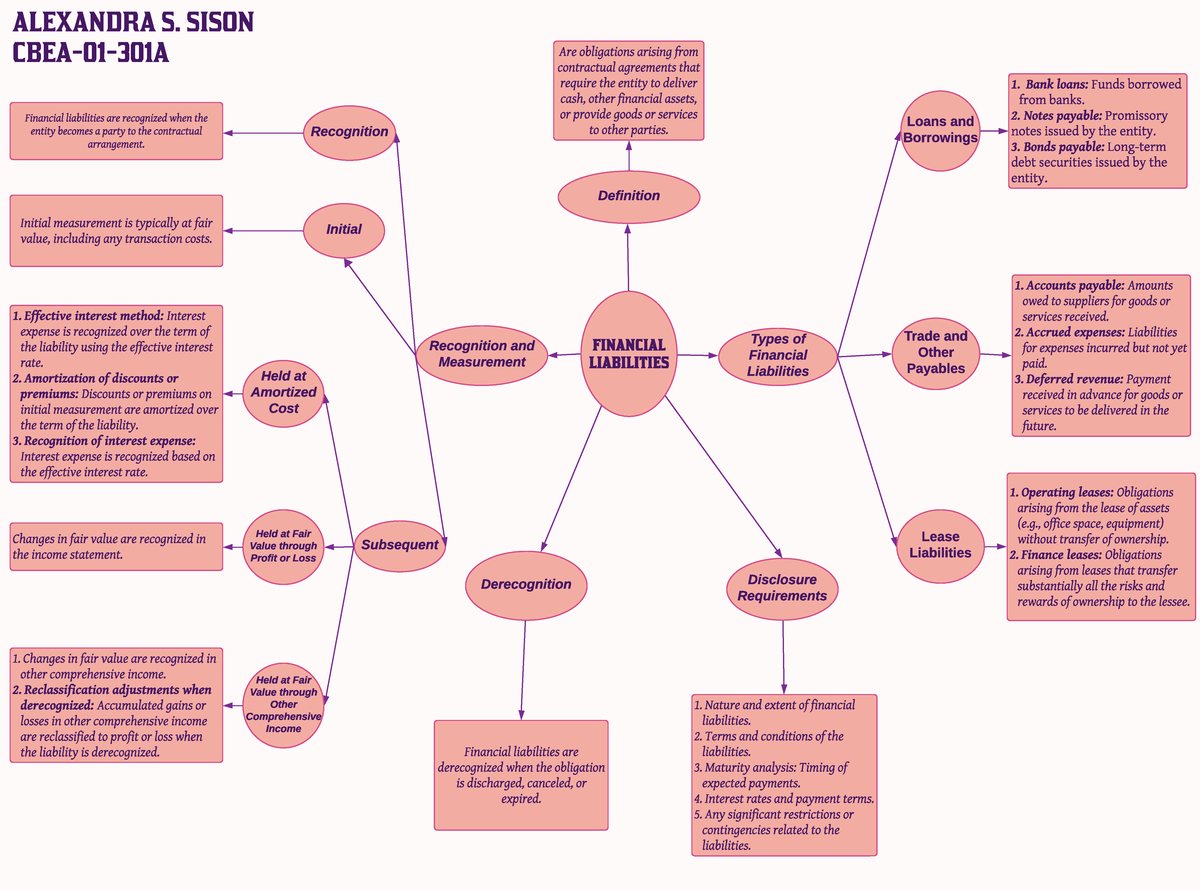 Intermediate Accounting 1 - Financial Liabilities - Concept Map by De ...