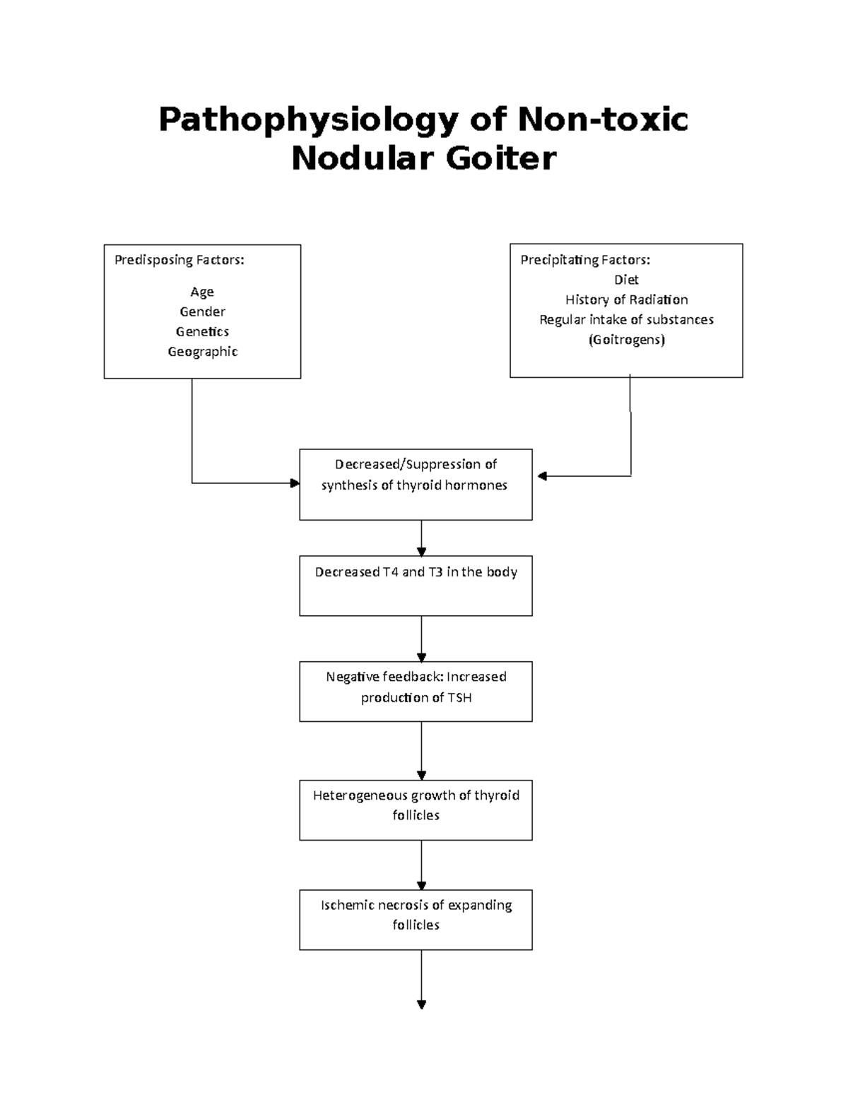 Pathophysiology of Nontoxic Nodular Goiter - Pathophysiology of Non ...