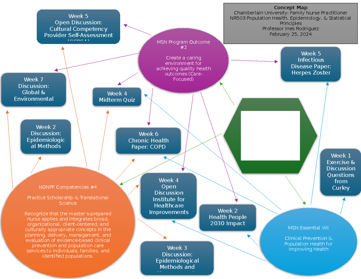 NR503 Wk 7 Concept Map - n/a - d PPff Heal NONPF Competencies Practice Scholarship & - Studocu