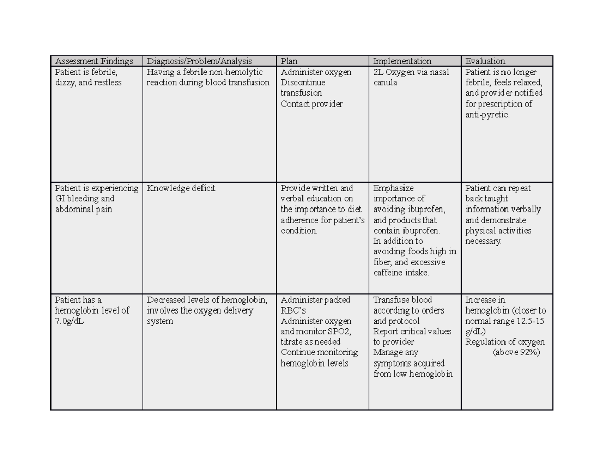 GI Adpie - Assessment Findings Diagnosis/Problem/Analysis Plan ...