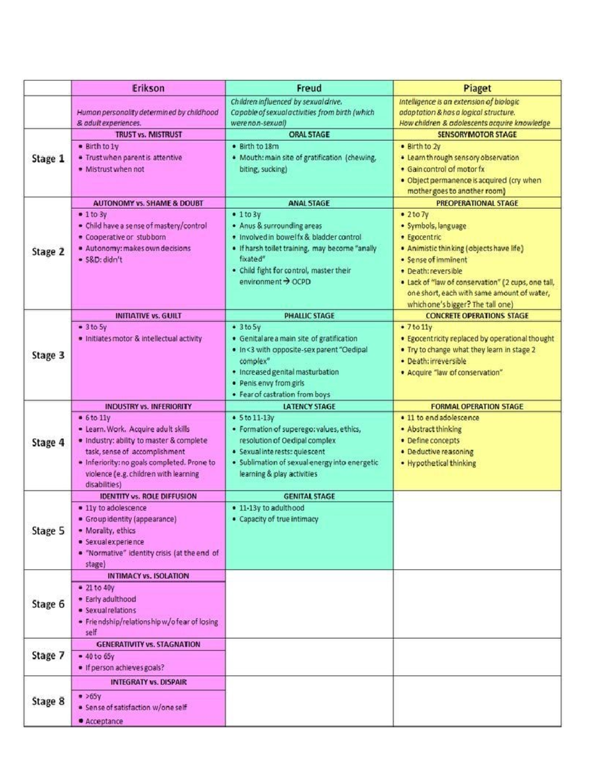 Frued stages - Notes - NURS 663 - Studocu