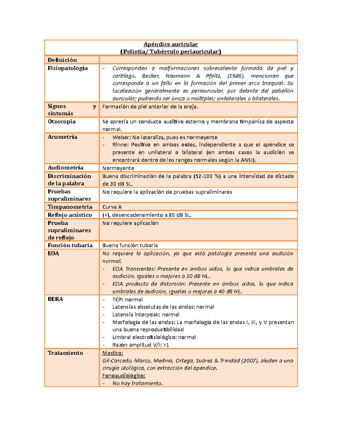 Resumen patologias oido externo - auricular periauricular) Signos ...