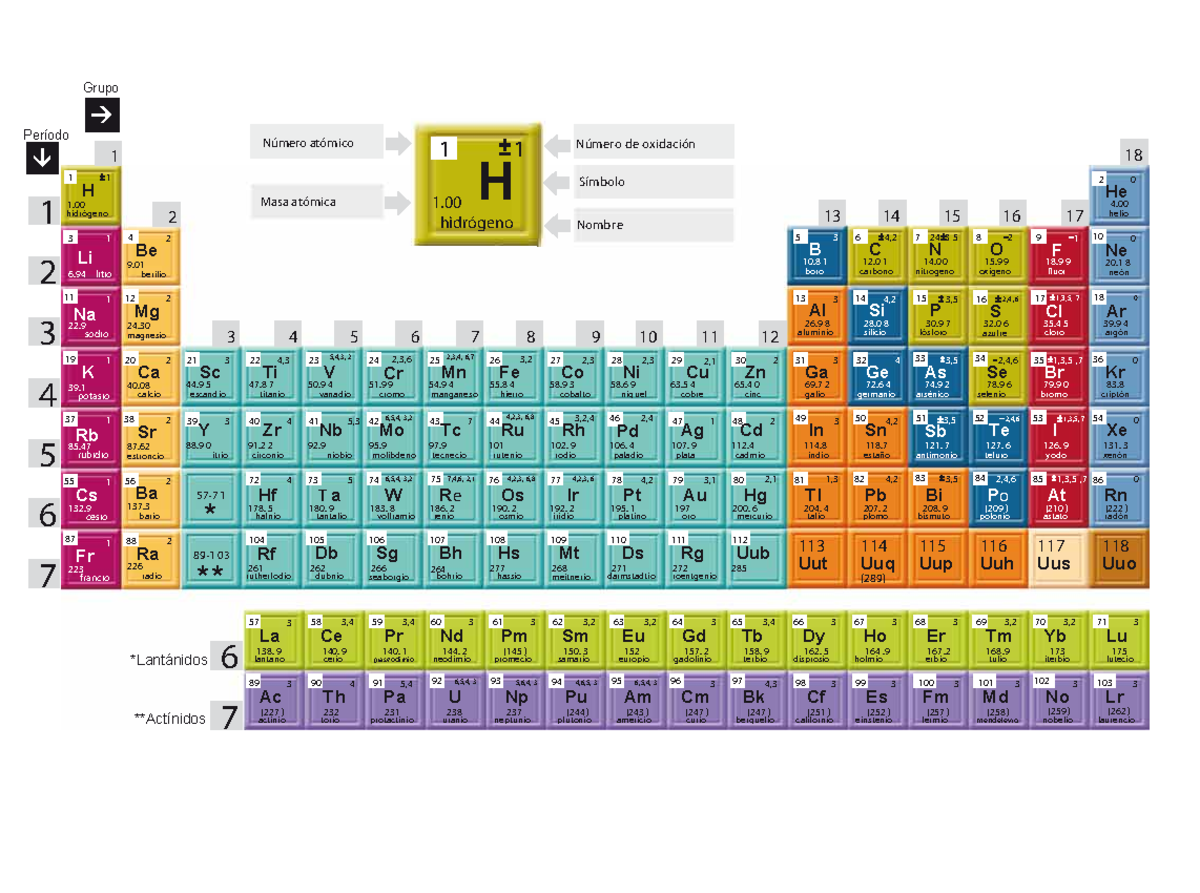 Tabla periodica - H Li Na K Rb Cs Fr Be Mg Ca Sr Ba Ra Sc Y Zr Hf Rf Ti ...
