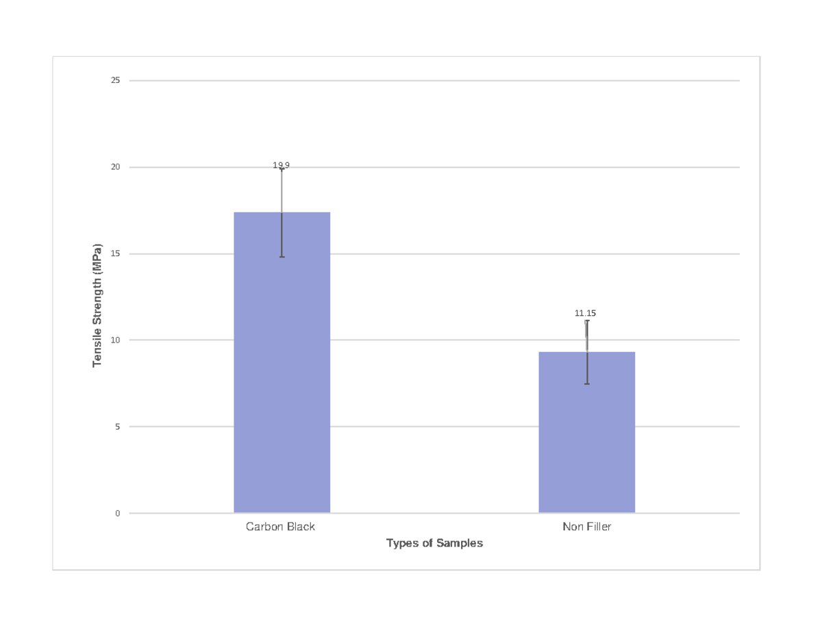 BAR Chart Tensile Strength - Characterization polymer - 19. 11. 0 5 10 ...