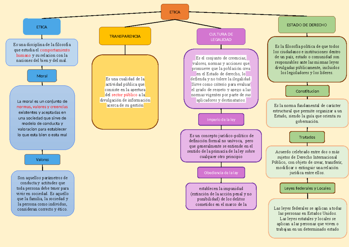 CLHJ Mapa Conceptual - ETICA TRANSPARENCIA CULTURA DE LEGALIDAD ESTADO DE DERECHO ETICA Es una ...