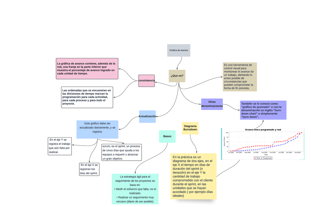 Mapa conceptual M Y A - Grafica de avance Actualización Bases ¿Que es? Otras denominaciones ...
