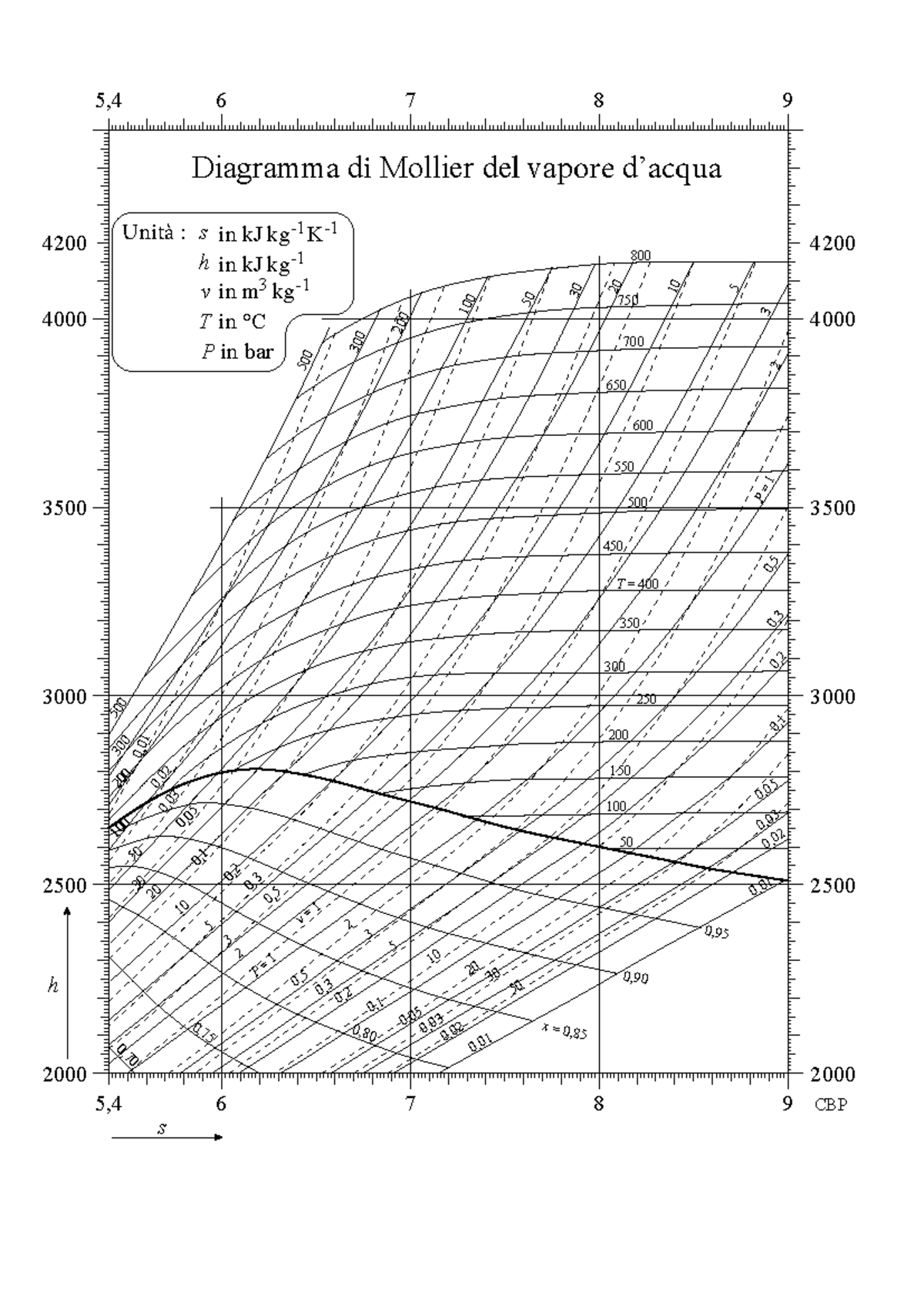 Tabelle vapore acqua esercizi cicli rankine - x Diagramma di Mollier ...
