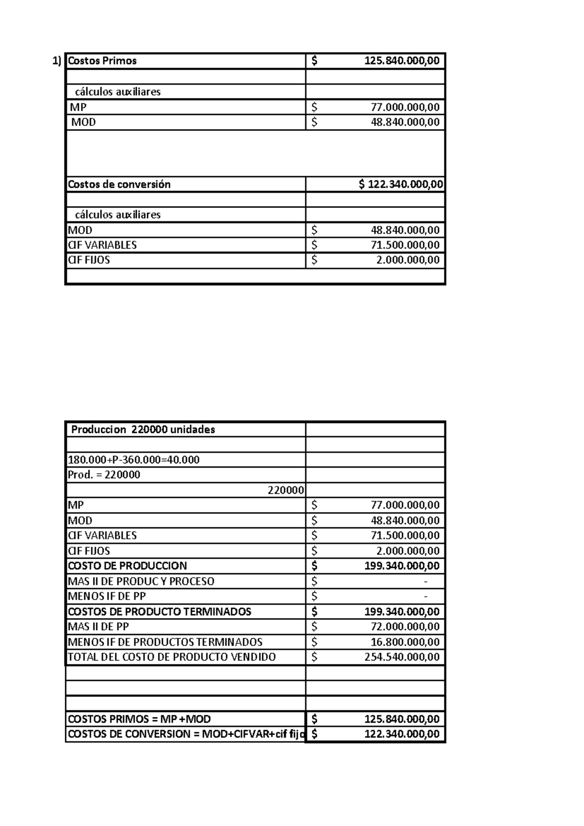TPN°1,contabilidad de costos - 1) Costos Primos $ 125.840, cálculos auxiliares MP $ 77.000, MP ...