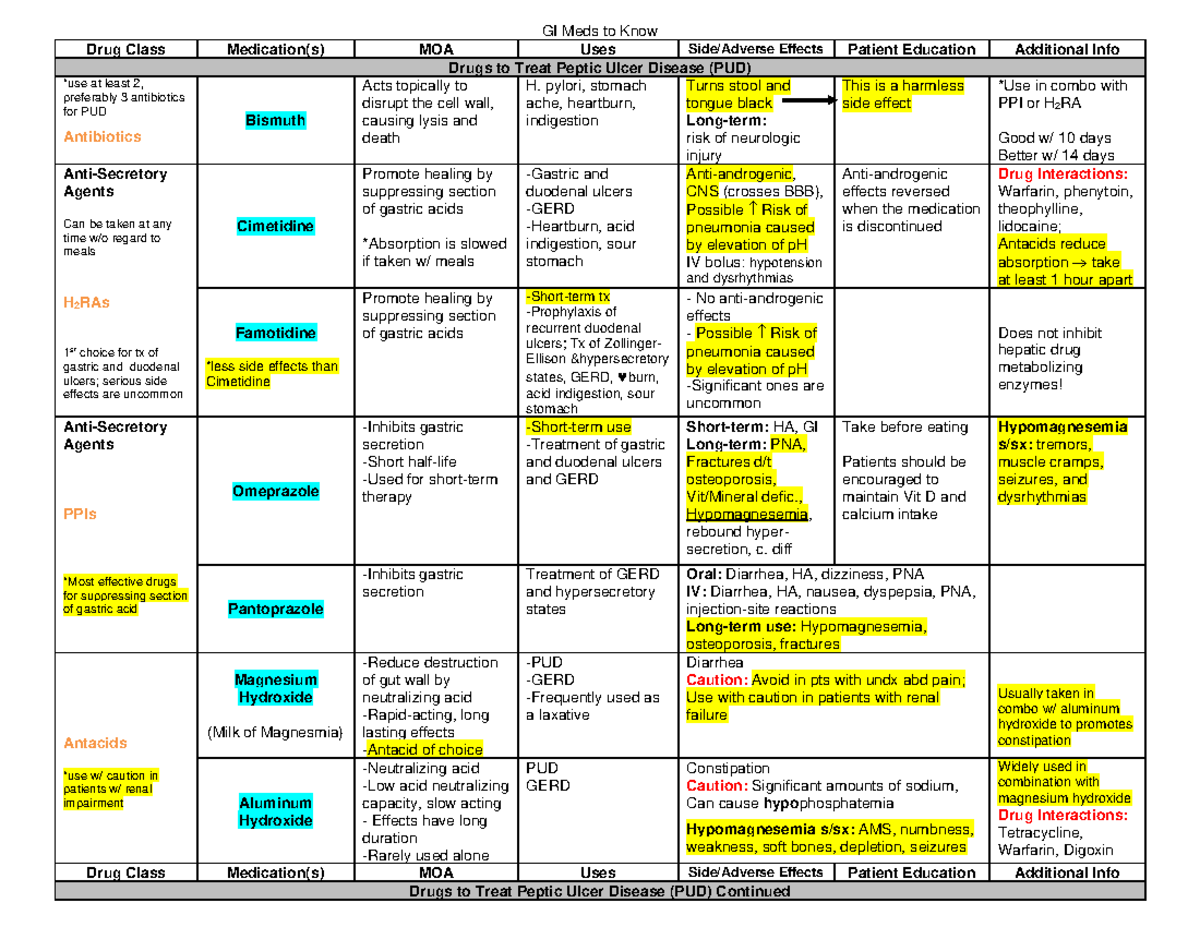 GI Completed Med Chart - nurse - GI Meds to Know Drug Class Medication ...