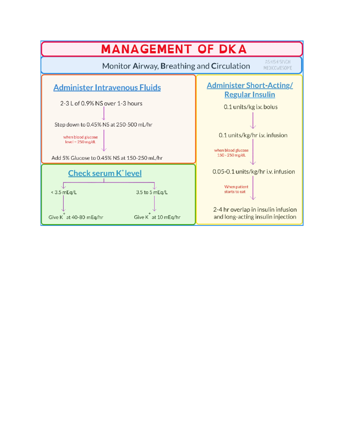 Diabetic Ketoacidosis Protocol - NUR 212 - Studocu
