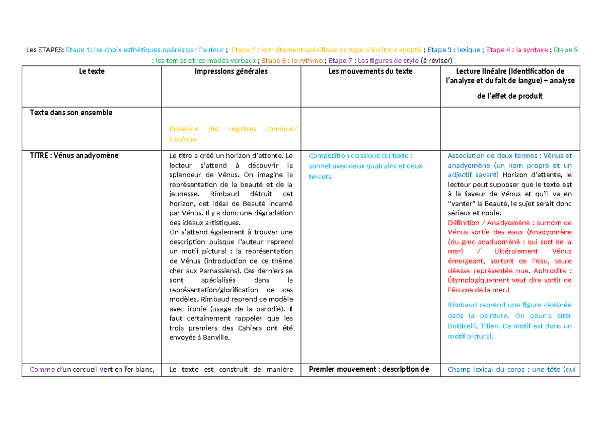 Venus anadyomene lecture lineaire tableau - Les ETAPES: Etape 1: les ...
