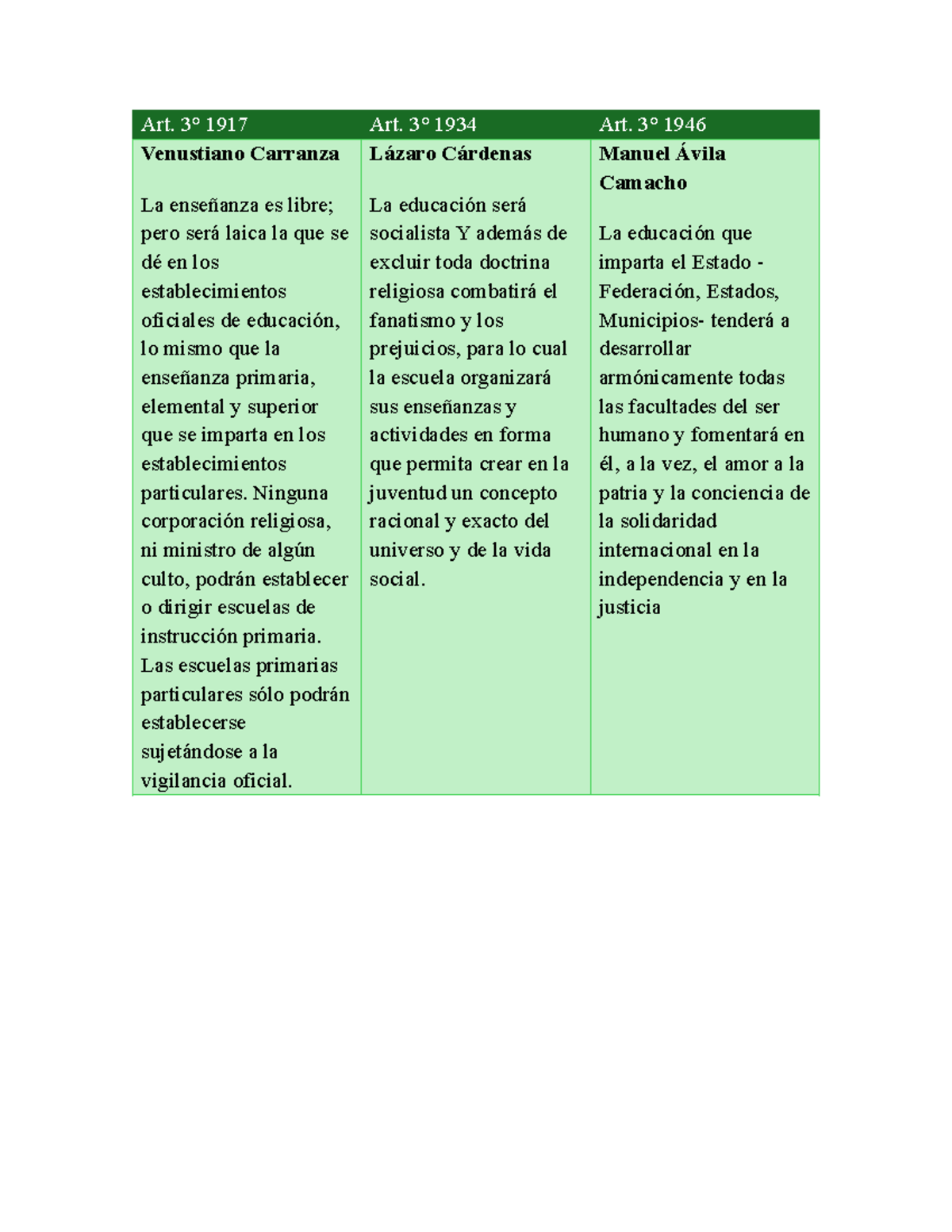 Art3 - Cambios del Art 3 - Art. 3° 1917 Art. 3° 1934 Art. 3° 1946 ...