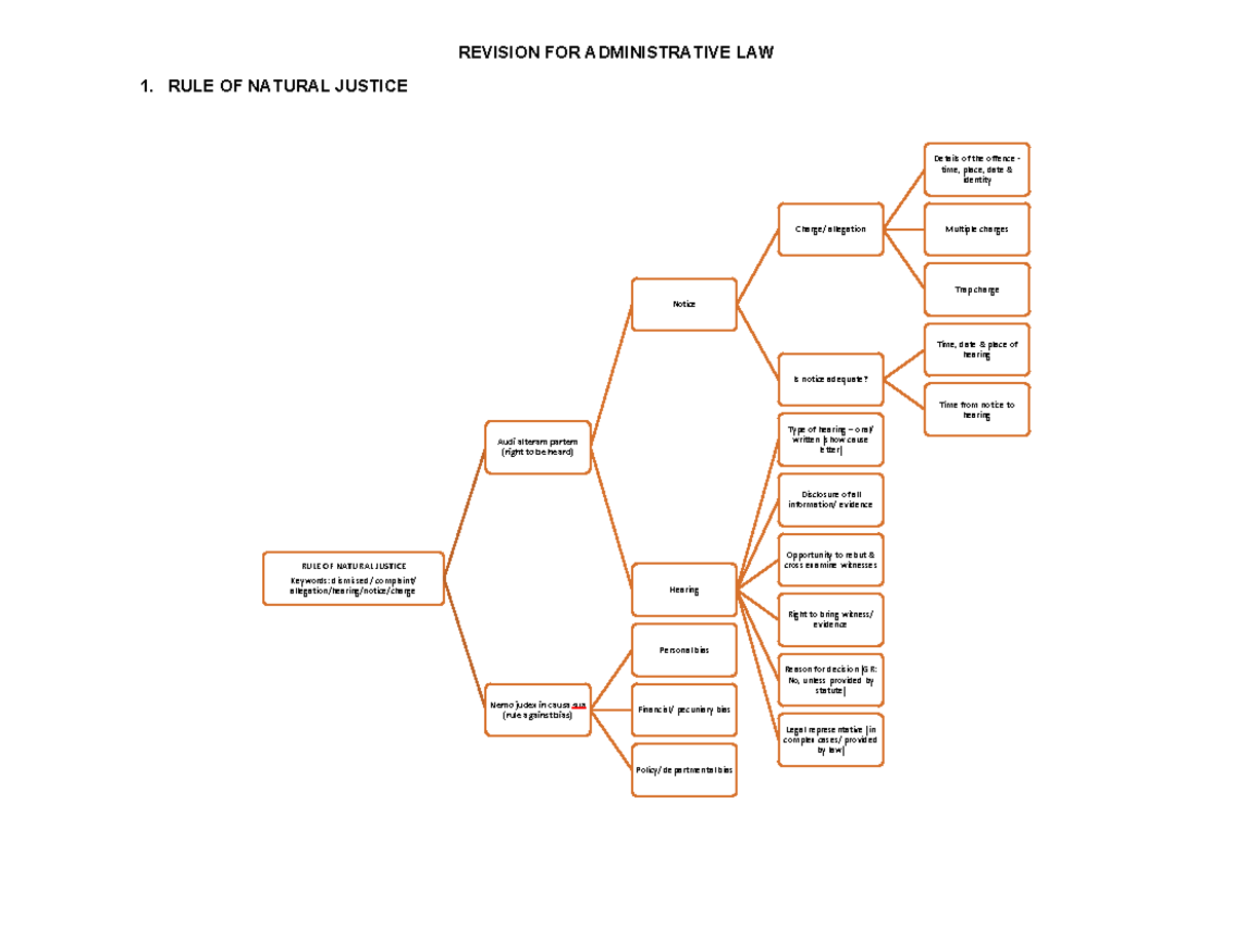 LAW309 Revision - Mindmap - REVISION FOR ADMINISTRATIVE LAW 1. RULE OF ...