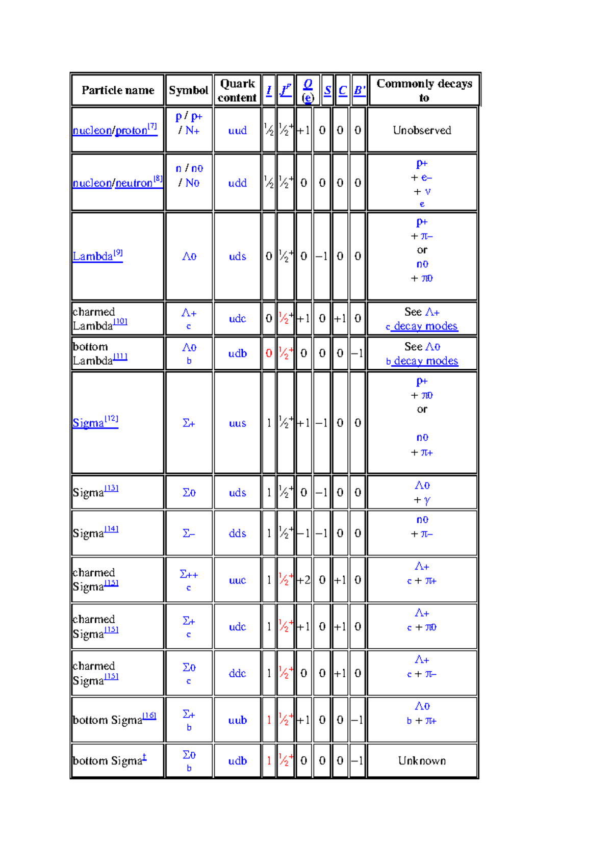 List of particles and their quark content - Particle name Symbol Quark ...